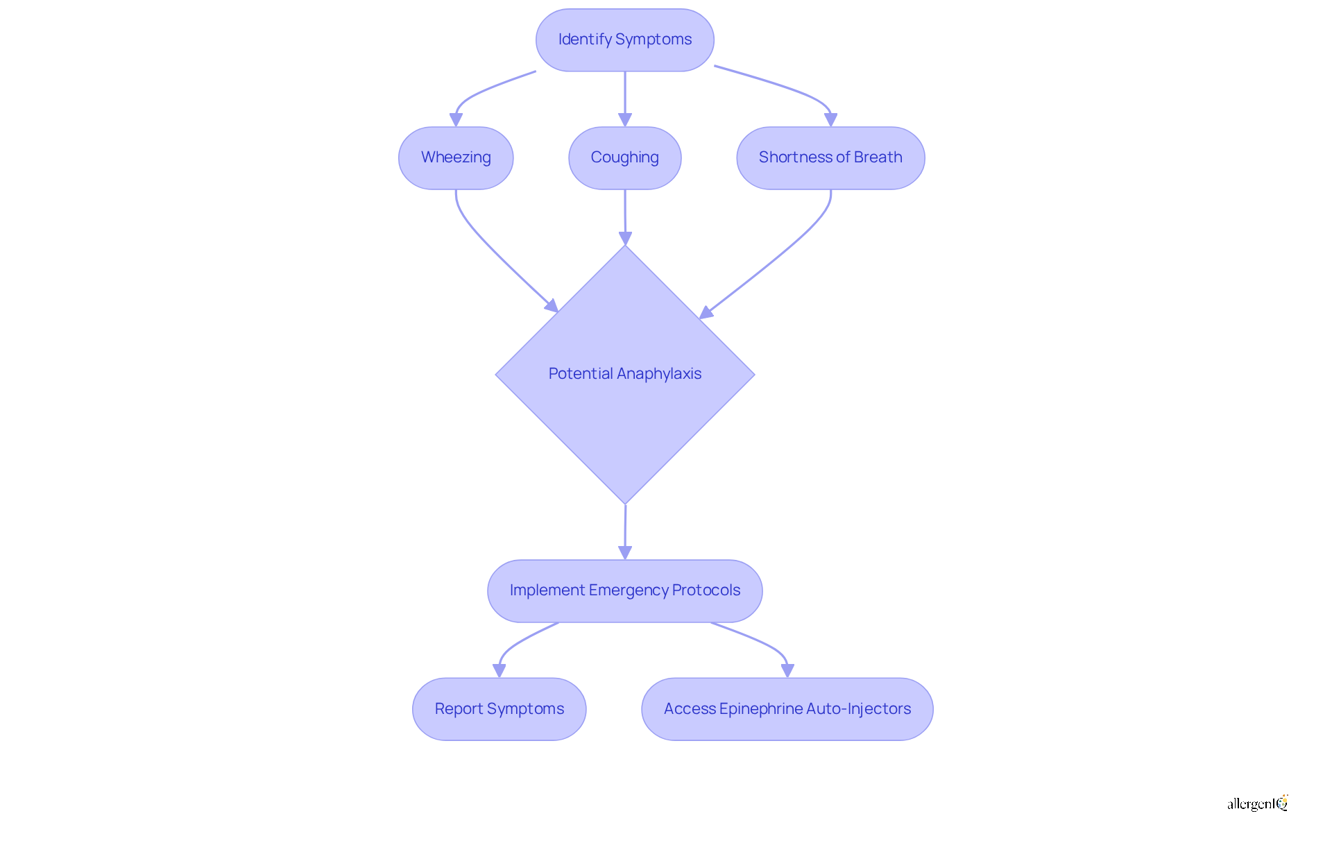 This flowchart guides you through what to do if you notice respiratory symptoms related to a tomato allergy. Start by identifying the symptoms, and if they escalate, follow the arrows to ensure proper reporting and access to emergency medication.