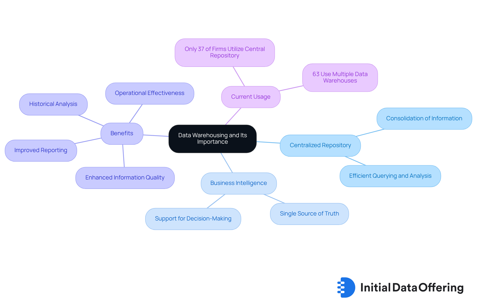 In this mindmap, the central idea of data warehousing branches out into several important aspects. Each branch represents a key area of focus, showing how data warehousing supports better decision-making and operational improvements.