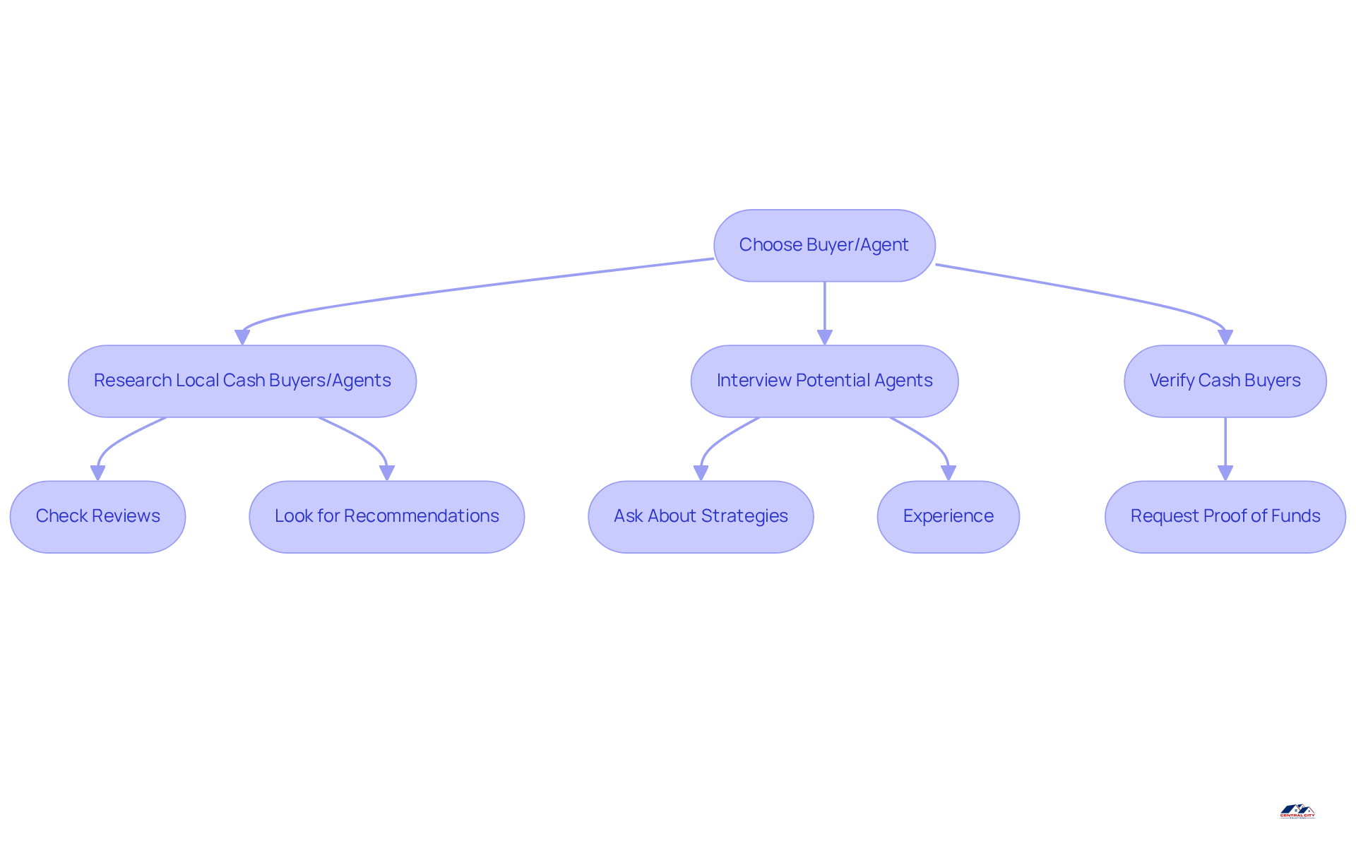 Follow the steps to find the best buyer or agent. Each box represents an action you should take, guiding you through the decision-making process.