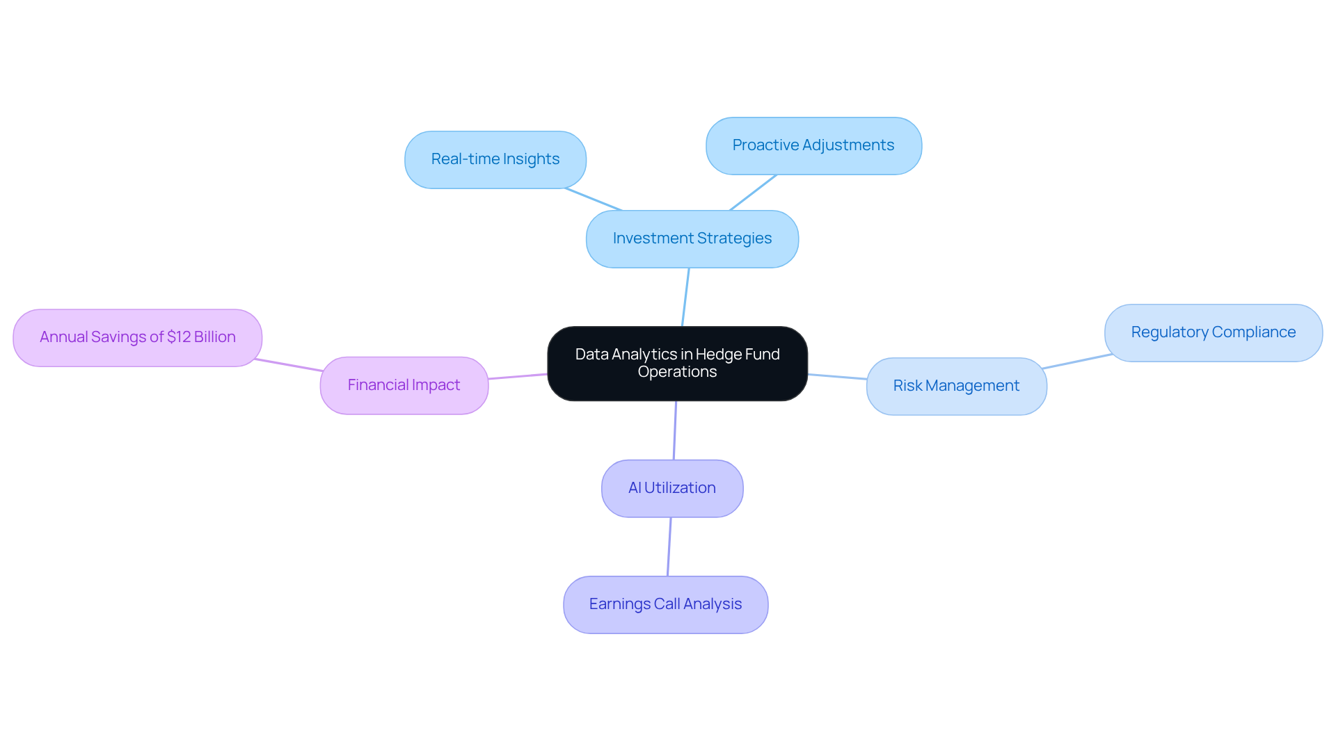 The central node represents the overarching theme, while the branches illustrate how data analytics influences various aspects of hedge fund operations. Each branch highlights a specific area of impact, making it easy to see the connections. The central node represents the overarching theme, while the branches illustrate how data analytics influences various aspects of hedge fund operations. Each branch highlights a specific area of impact, making it easy to see the connections.