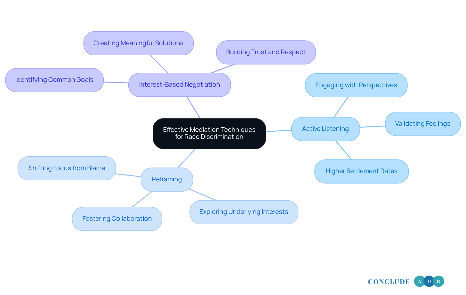 The central node represents the main topic, while the branches show different techniques. Each sub-branch provides details on how these techniques can help in mediation, making it easier to understand their roles. The central node represents the main topic, while the branches show different techniques. Each sub-branch provides details on how these techniques can help in mediation, making it easier to understand their roles.