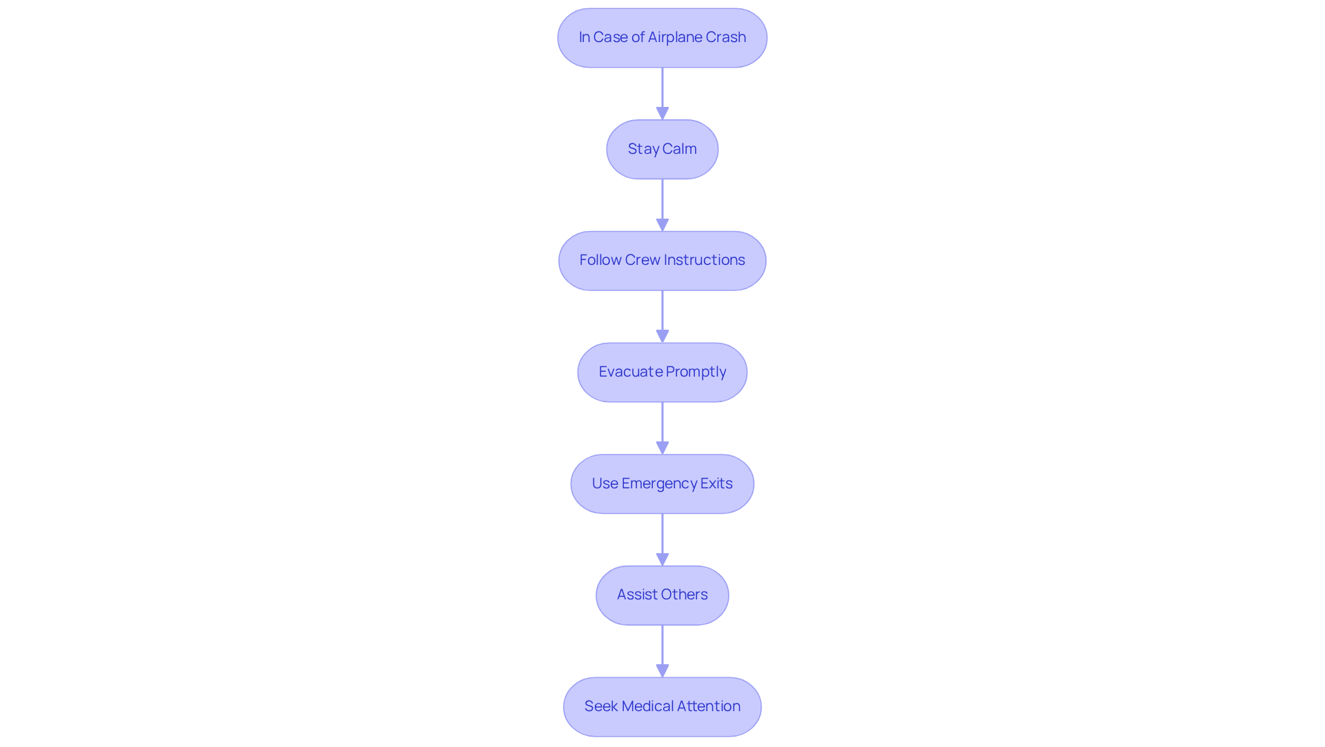 This flowchart outlines the essential steps to take during an airplane crash. Follow the arrows from the starting point to ensure you know what to do next, helping you stay safe and assist others in a crisis.