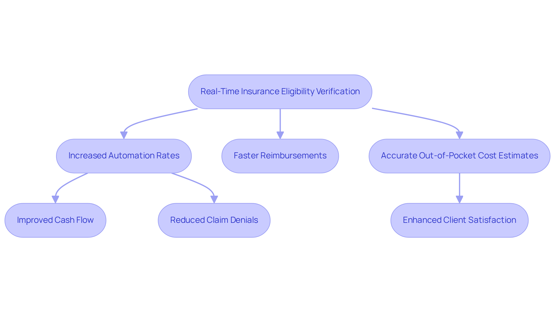 Each box represents a step in the process, showing how real-time verification leads to various financial improvements. Follow the arrows to understand how each step contributes to the overall success in managing finances within healthcare.