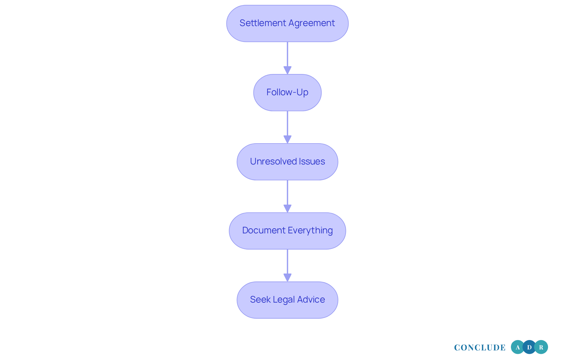 Each box represents a step you can take after mediation. Follow the arrows to see how each step connects to the next, guiding you through the process of resolving your mediation outcomes. Each box represents a step you can take after mediation. Follow the arrows to see how each step connects to the next, guiding you through the process of resolving your mediation outcomes.