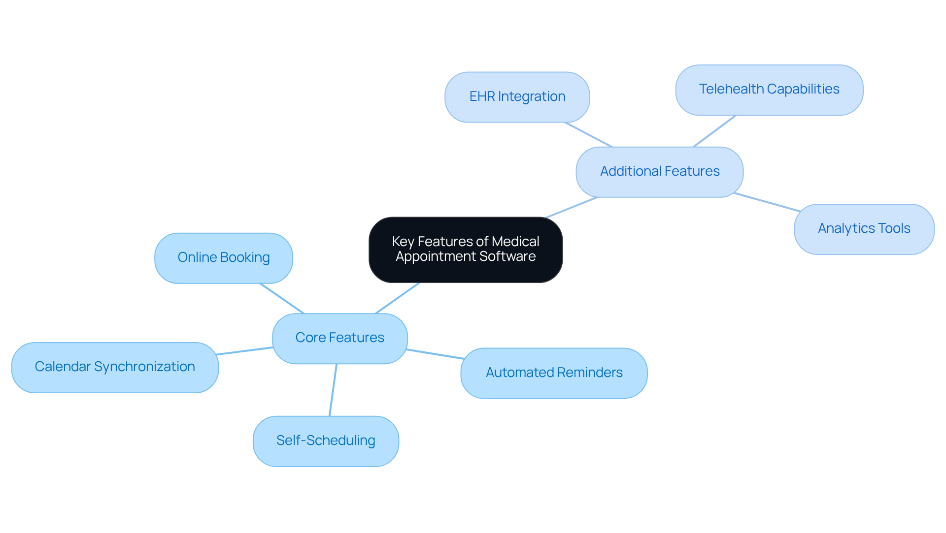 This mindmap shows the essential features of medical appointment software. The central idea is surrounded by core features that directly enhance patient engagement and operational efficiency, along with additional features that provide further benefits. Each branch represents a specific feature, making it easy to see how they contribute to better healthcare management.