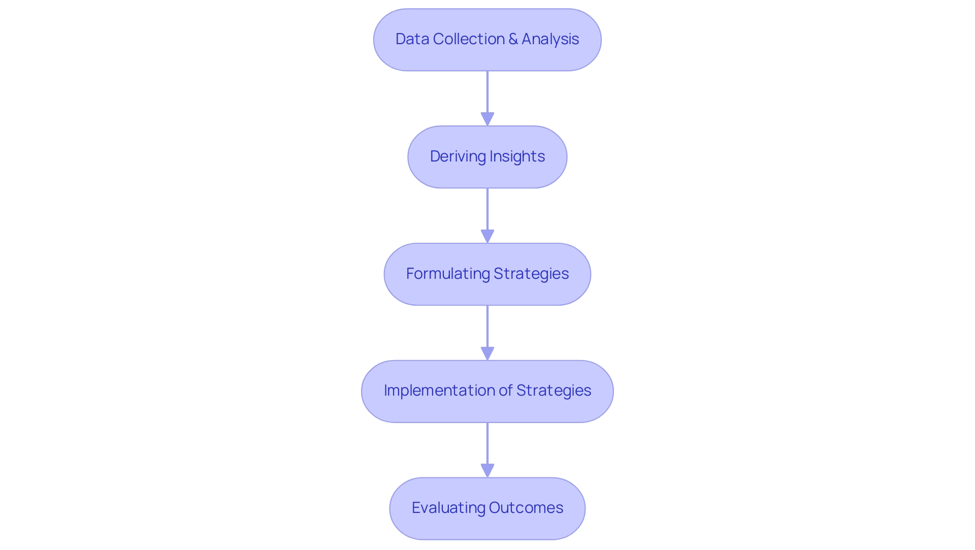 Each box represents a step in the decision-making process, and the arrows indicate the flow from data analysis through to strategy formulation and evaluation.