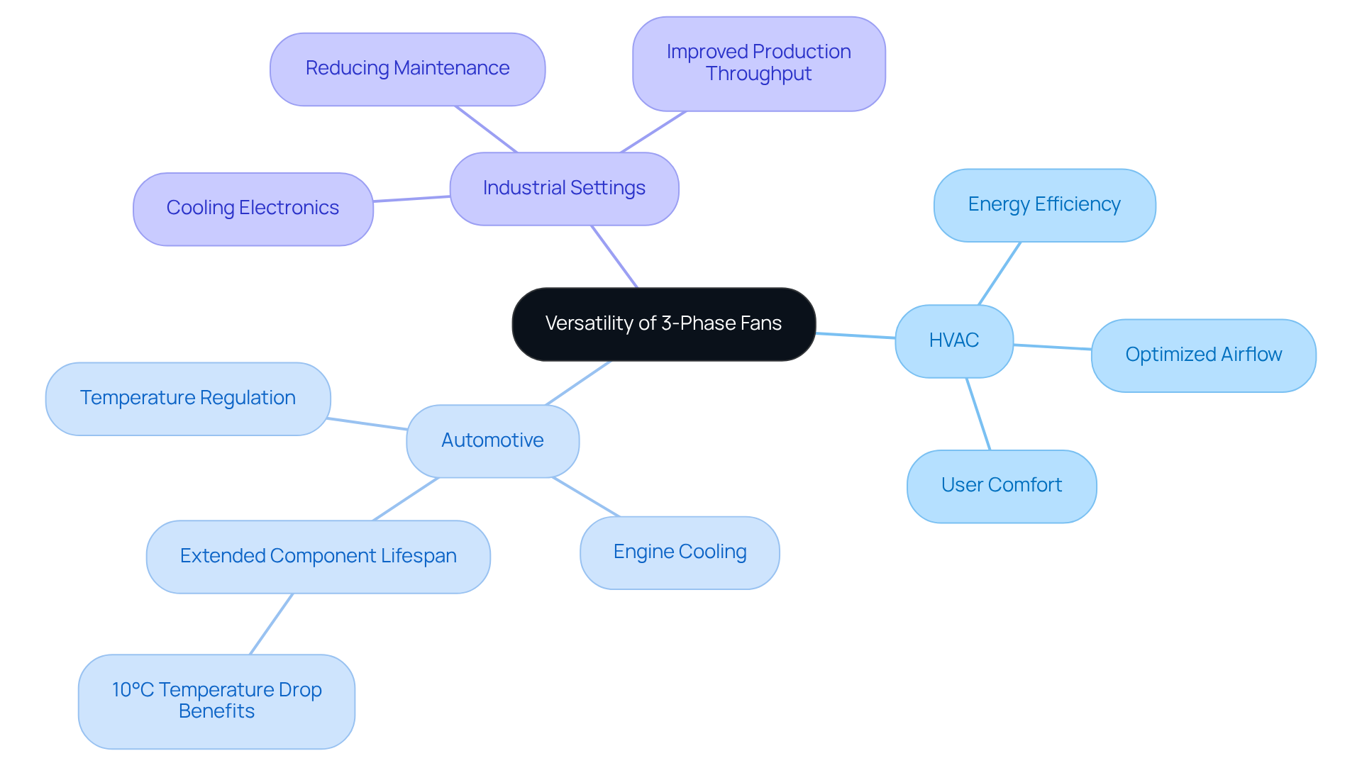 The central node shows the main idea of versatility, while branches detail how 3-phase fans are used in different fields and the advantages they bring.