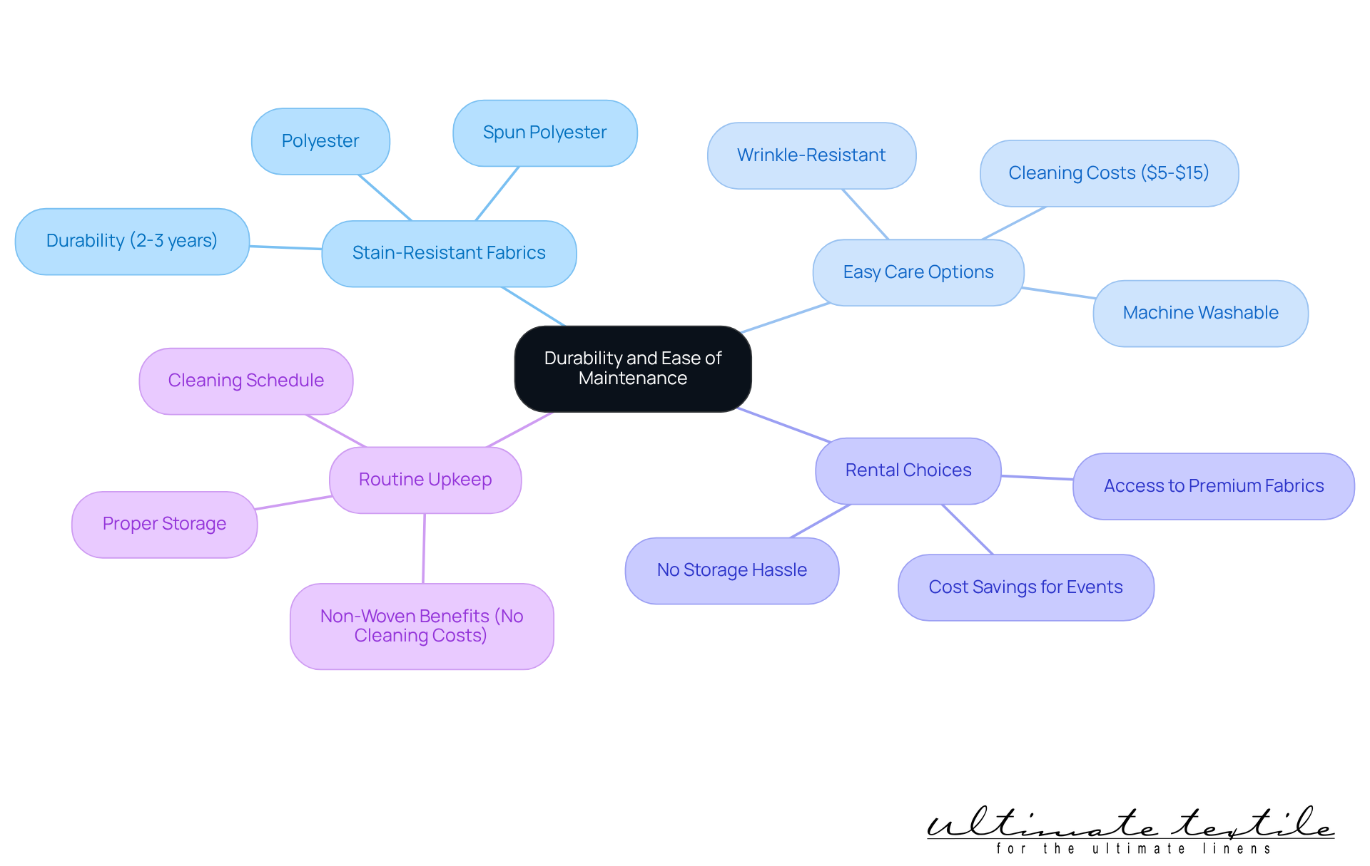 The center represents the main focus on durability and maintenance, while the branches show specific recommendations. Each color-coded branch highlights different aspects to consider when choosing table coverings for events.
