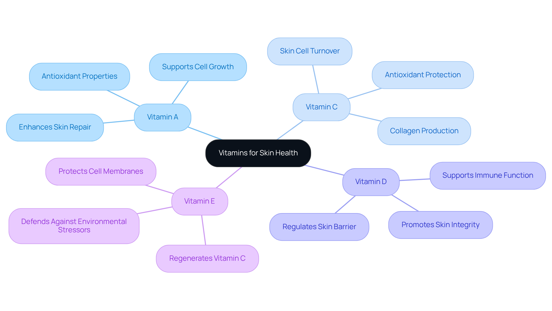 The central node represents the overall theme of vitamins for skin health. Each branch represents a specific vitamin, and the sub-branches highlight their unique benefits for maintaining healthy skin.
