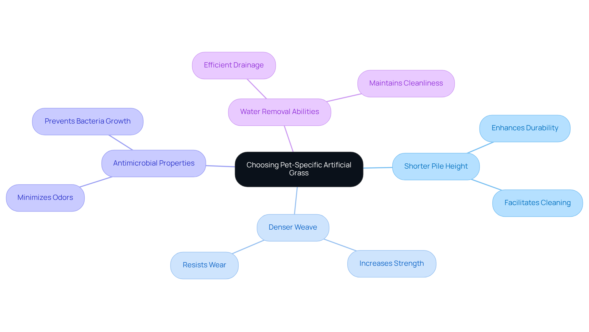 The central node represents the main topic, while the branches show important features to consider when selecting artificial grass for pets. Each feature is connected to its benefits, helping you understand why they matter. The central node represents the main topic, while the branches show important features to consider when selecting artificial grass for pets. Each feature is connected to its benefits, helping you understand why they matter.