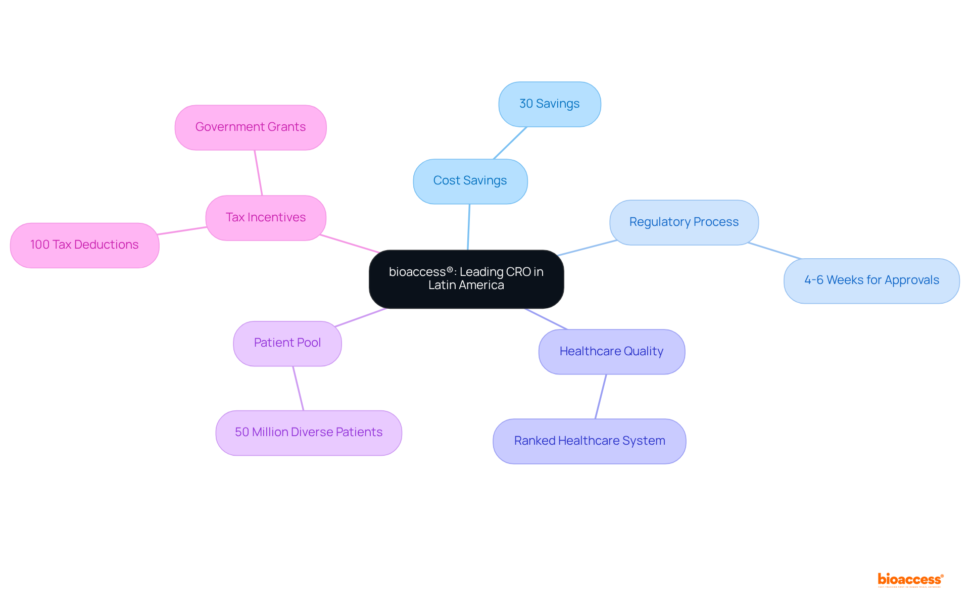 The central node represents bioaccess® as a leading CRO, while the branches illustrate its key advantages. Each sub-branch provides specific details related to the main points, helping readers understand how bioaccess® stands out in clinical research. The central node represents bioaccess® as a leading CRO, while the branches illustrate its key advantages. Each sub-branch provides specific details related to the main points, helping readers understand how bioaccess® stands out in clinical research.