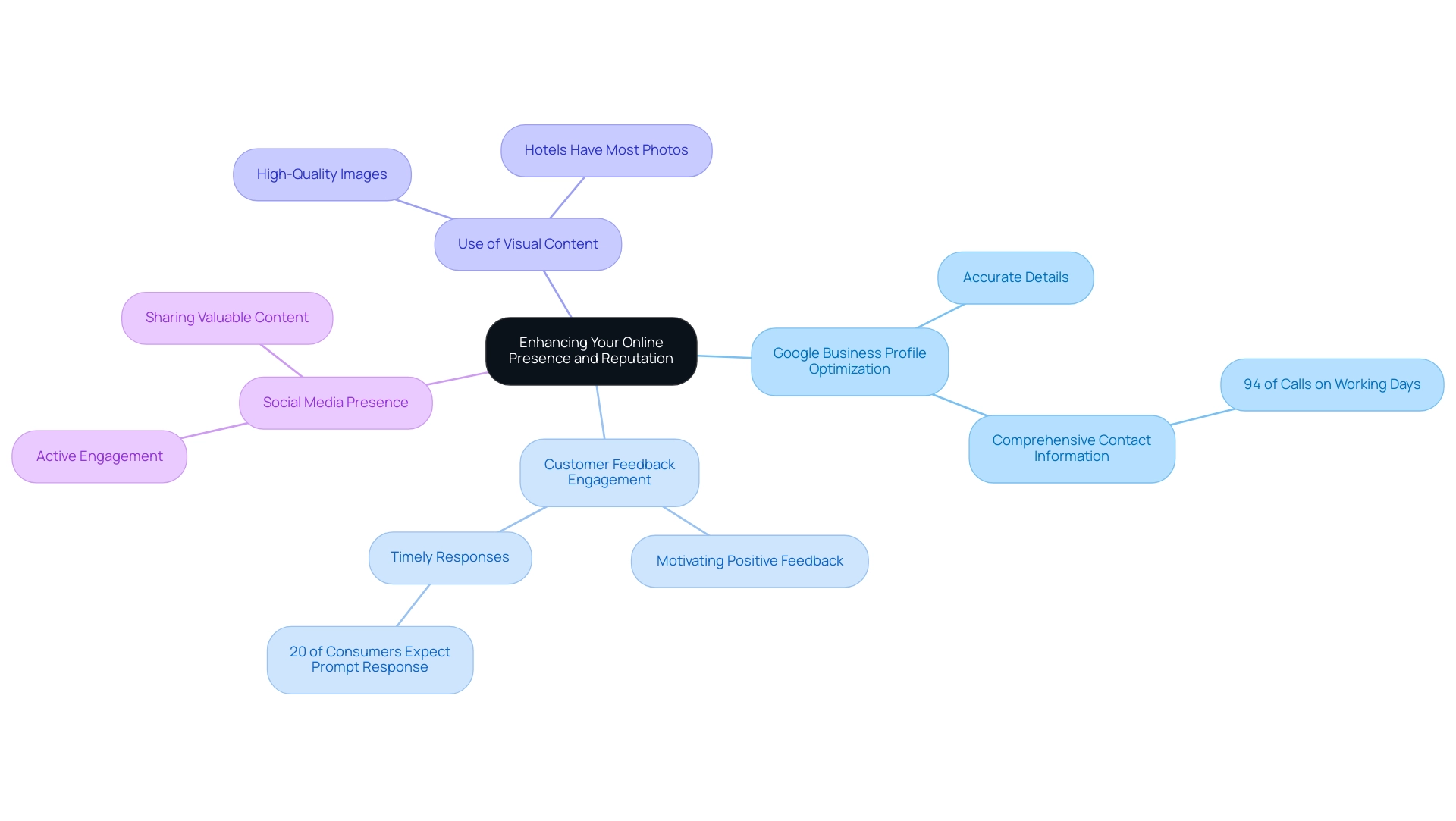 The central node represents the main theme, with branches indicating strategies for improving online presence and reputation, each distinguished by color.