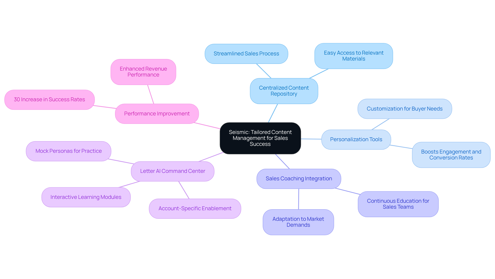 The central node represents Seismic's role in sales success, while the branches show its key features. Each feature is connected to its benefits, illustrating how they work together to enhance sales performance.