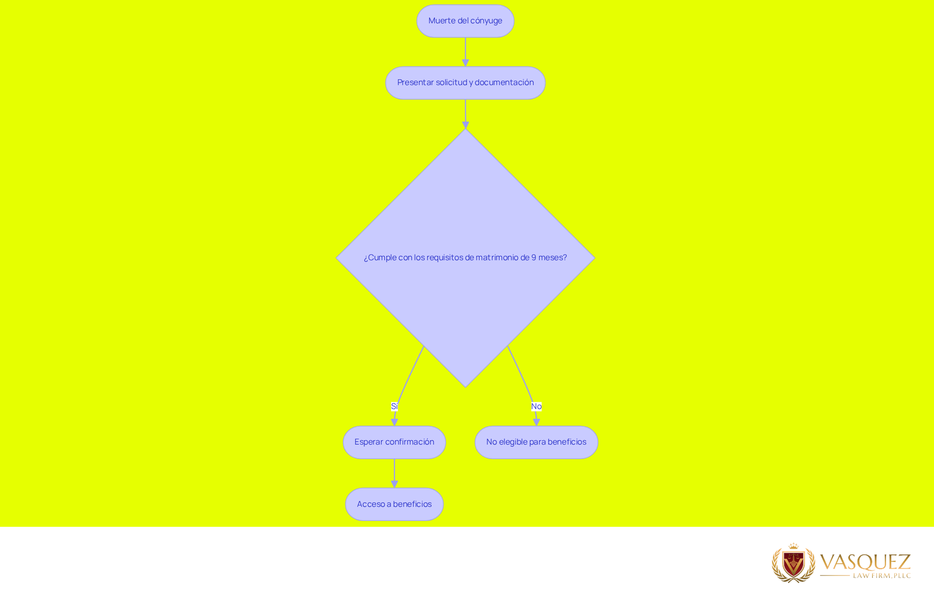 Cada paso en el diagrama representa una acción que las cónyuges deben tomar tras la muerte de su esposo. Las flechas indican el flujo del proceso, y las decisiones ayudan a entender si se cumplen los requisitos necesarios.