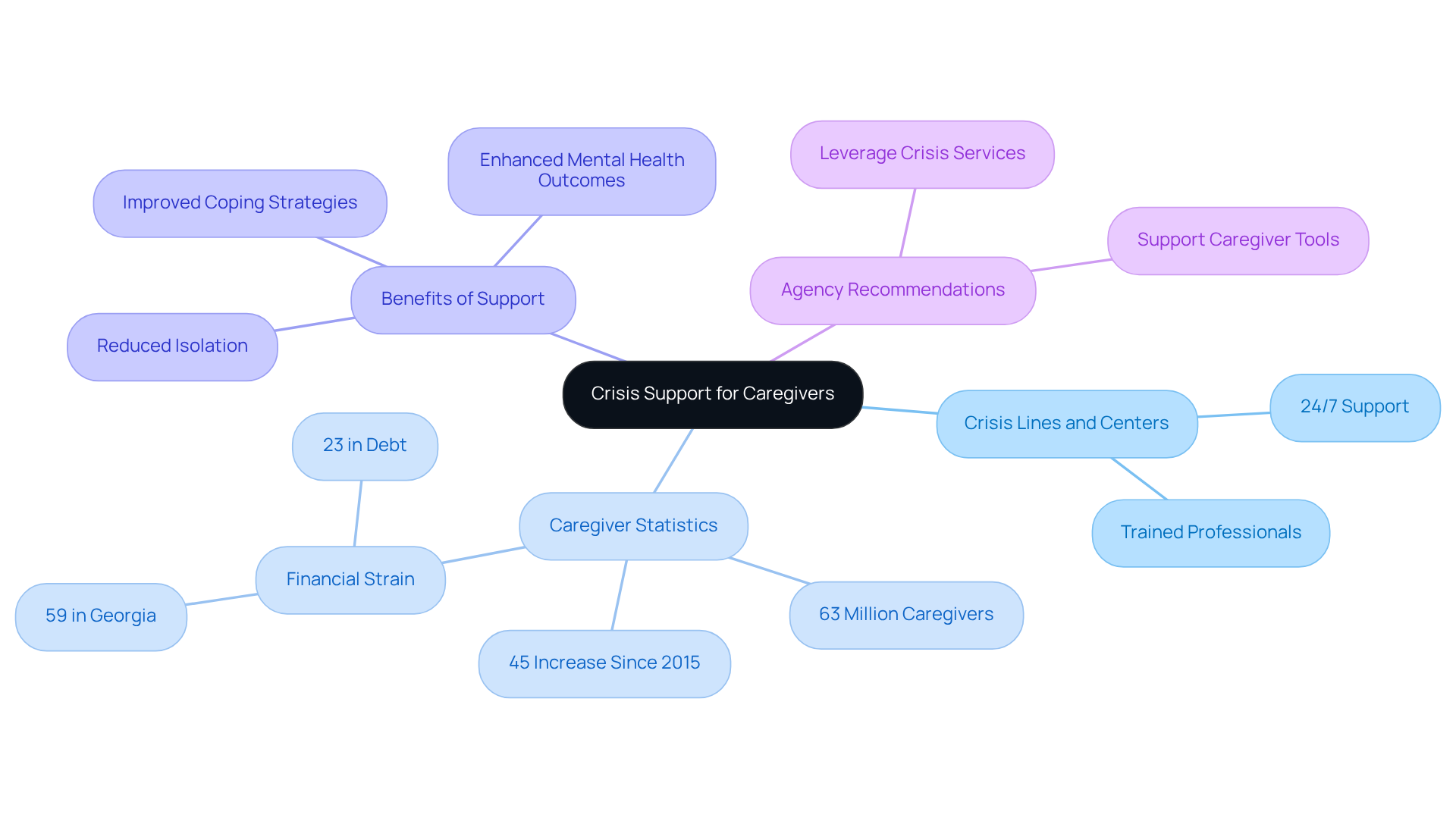The central idea is crisis support, with branches showing different related topics. Each branch highlights key points, helping to visualize the importance of support systems for caregivers. The central idea is crisis support, with branches showing different related topics. Each branch highlights key points, helping to visualize the importance of support systems for caregivers.