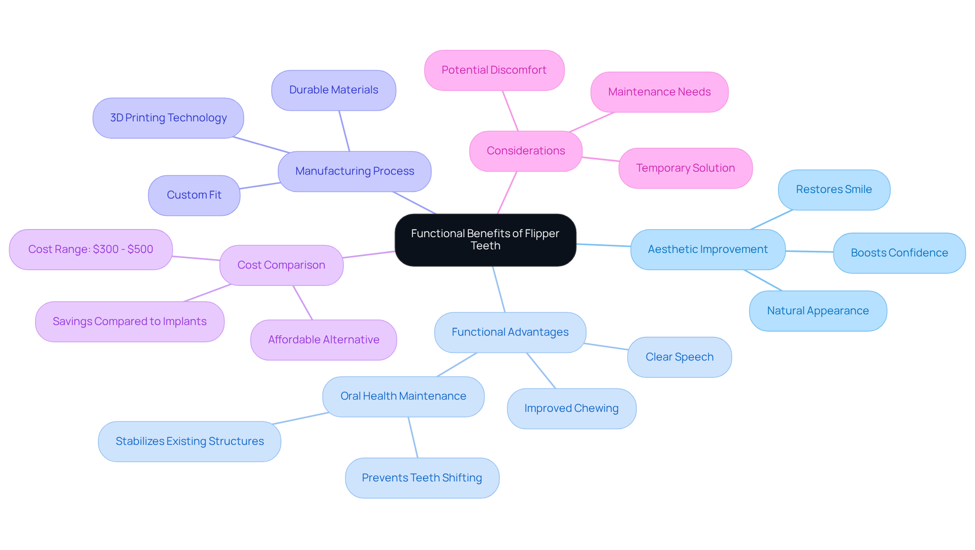 Start from the center with the main topic and explore branches that detail the various benefits and features of flipper teeth, making it easy to understand how they can enhance daily life.
