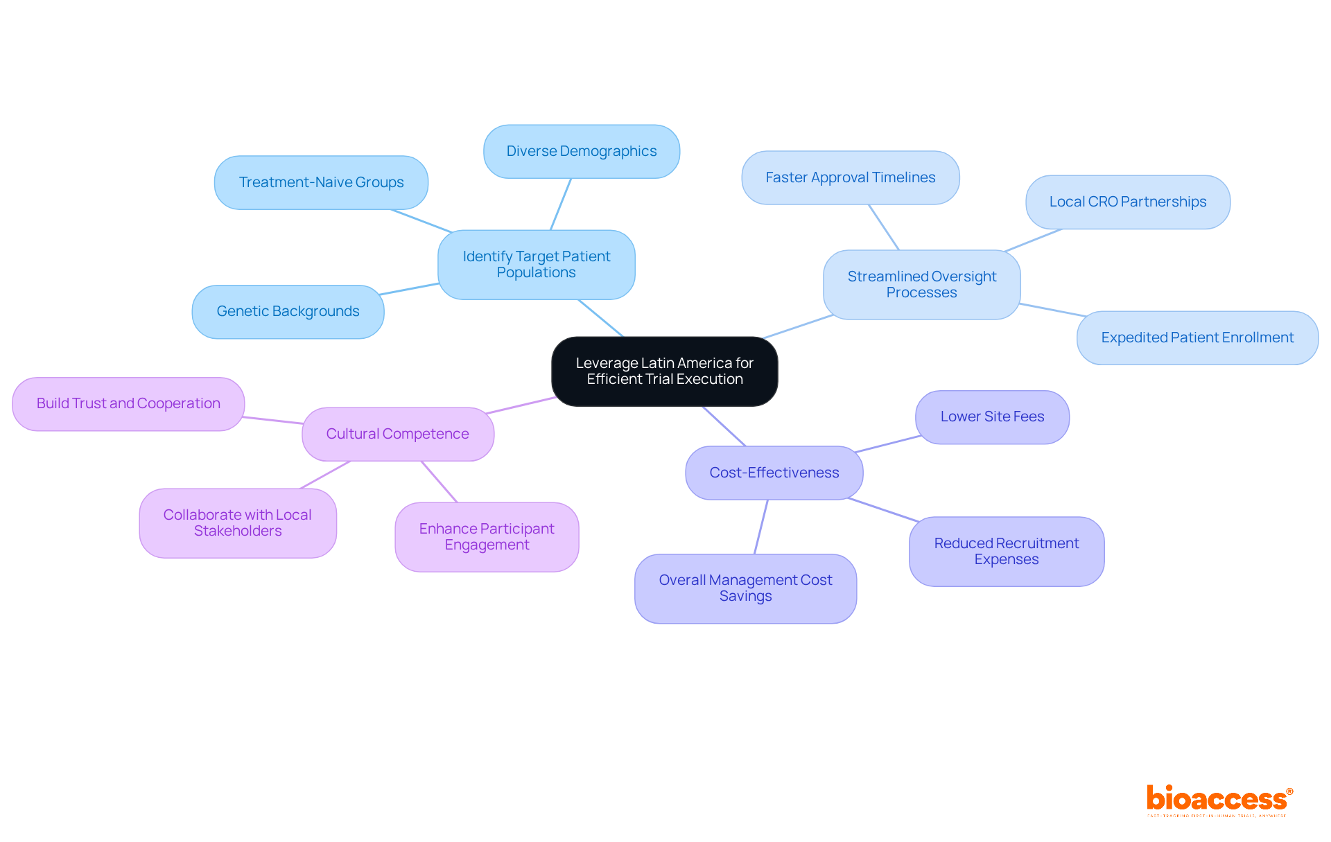 The central node represents the main goal, while each branch shows a strategy to achieve it. Follow the branches to explore specific actions that can enhance trial execution in Latin America.