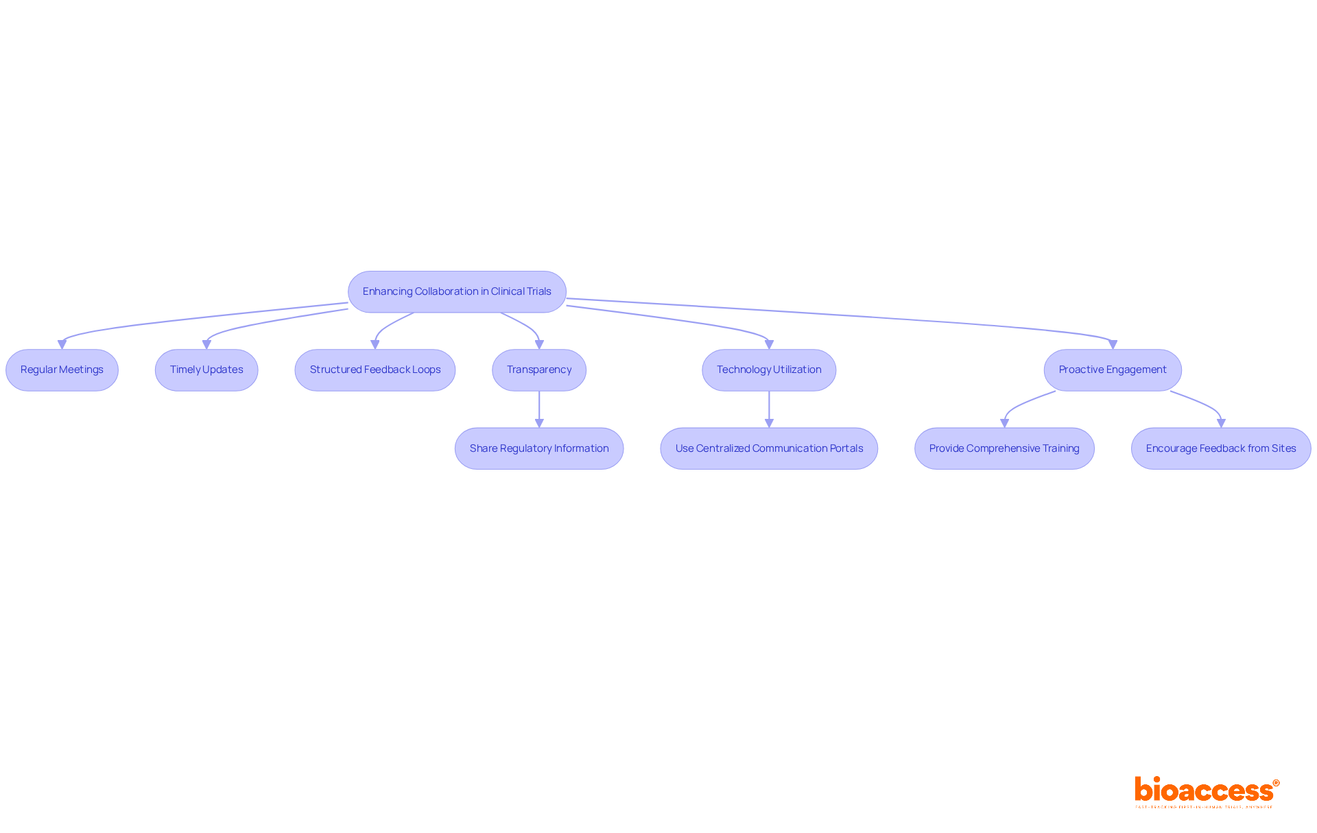 This flowchart outlines the key strategies sponsors can use to improve collaboration with investigator sites. Each box represents a strategy, and the arrows show how these strategies connect and lead to better communication and outcomes in clinical trials.