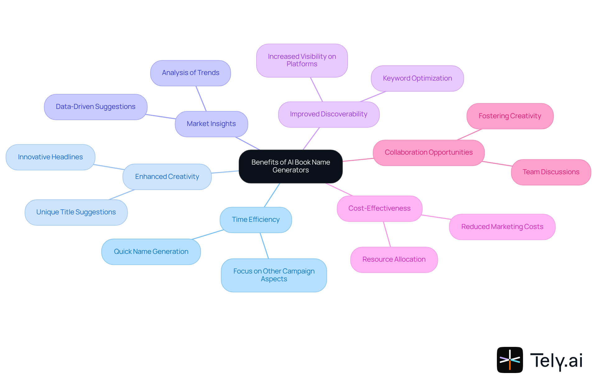 The central node represents the main topic, while each branch highlights a specific benefit. Follow the branches to explore how each advantage contributes to improving content marketing strategies.