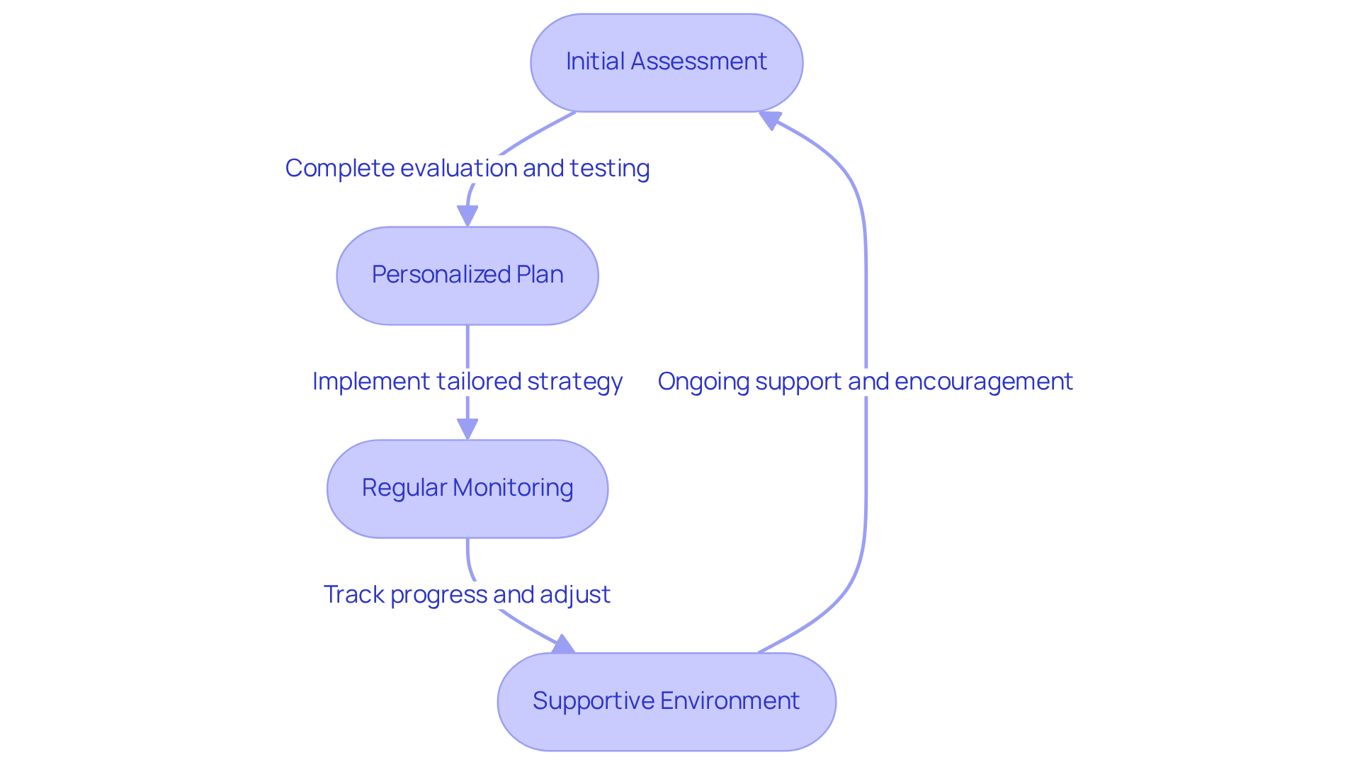 This flowchart outlines the journey of a physician-supervised weight loss program. Start with the 'Initial Assessment' to understand your health, then move to the 'Personalized Plan' where a tailored strategy is created. Next, 'Regular Monitoring' ensures you stay on track, and finally, the 'Supportive Environment' provides ongoing encouragement from a team of experts. This flowchart outlines the journey of a physician-supervised weight loss program. Start with the 'Initial Assessment' to understand your health, then move to the 'Personalized Plan' where a tailored strategy is created. Next, 'Regular Monitoring' ensures you stay on track, and finally, the 'Supportive Environment' provides ongoing encouragement from a team of experts.