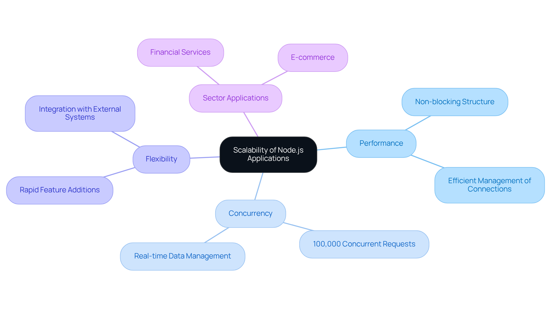 This mindmap illustrates how scalability is central to Node.js applications. Each branch represents a key aspect of scalability, showing how it impacts performance, concurrency, and flexibility, as well as the sectors that benefit from these features. This mindmap illustrates how scalability is central to Node.js applications. Each branch represents a key aspect of scalability, showing how it impacts performance, concurrency, and flexibility, as well as the sectors that benefit from these features.