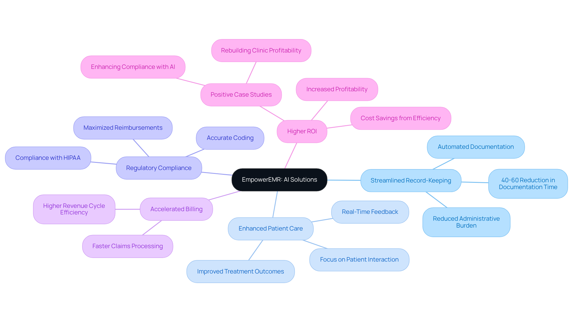 The central node represents EmpowerEMR's solutions, while the branches show the various benefits. Each branch highlights how these solutions improve different aspects of physical therapy practices.