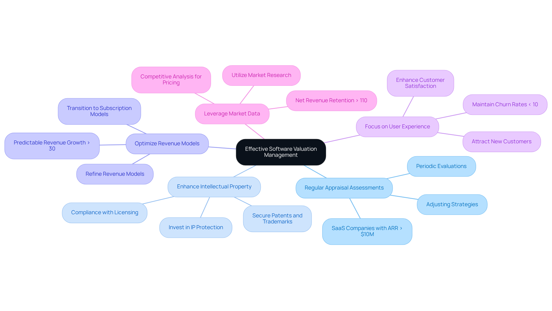 The central node represents the main goal of managing software valuation. Each branch shows a different strategy, and the sub-branches provide specific actions or examples related to that strategy. This layout helps you see how each approach contributes to the overall objective. The central node represents the main goal of managing software valuation. Each branch shows a different strategy, and the sub-branches provide specific actions or examples related to that strategy. This layout helps you see how each approach contributes to the overall objective.