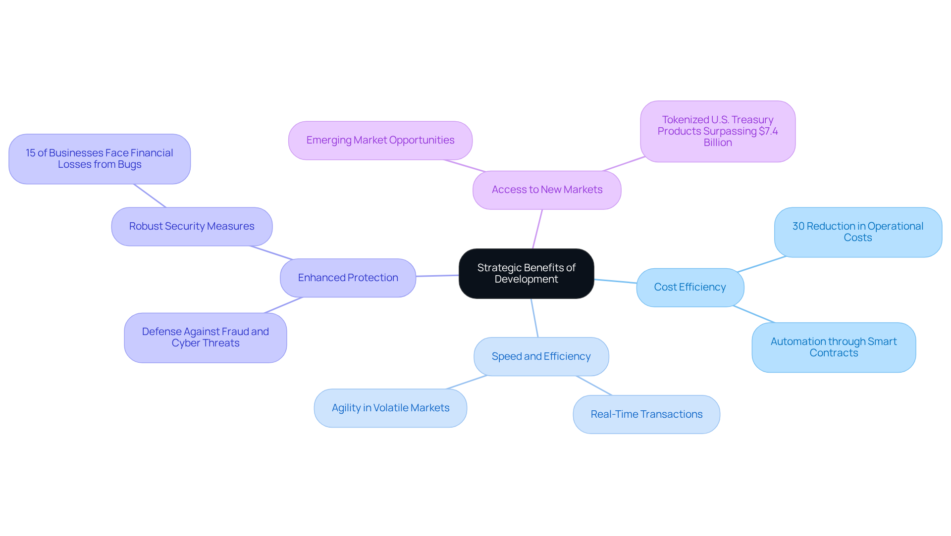 The central node represents the overall theme of leveraging strategic benefits. Each branch represents a specific advantage that hedge funds can gain from cryptocurrency software development, with sub-branches providing more detailed information about each advantage. The central node represents the overall theme of leveraging strategic benefits. Each branch represents a specific advantage that hedge funds can gain from cryptocurrency software development, with sub-branches providing more detailed information about each advantage.