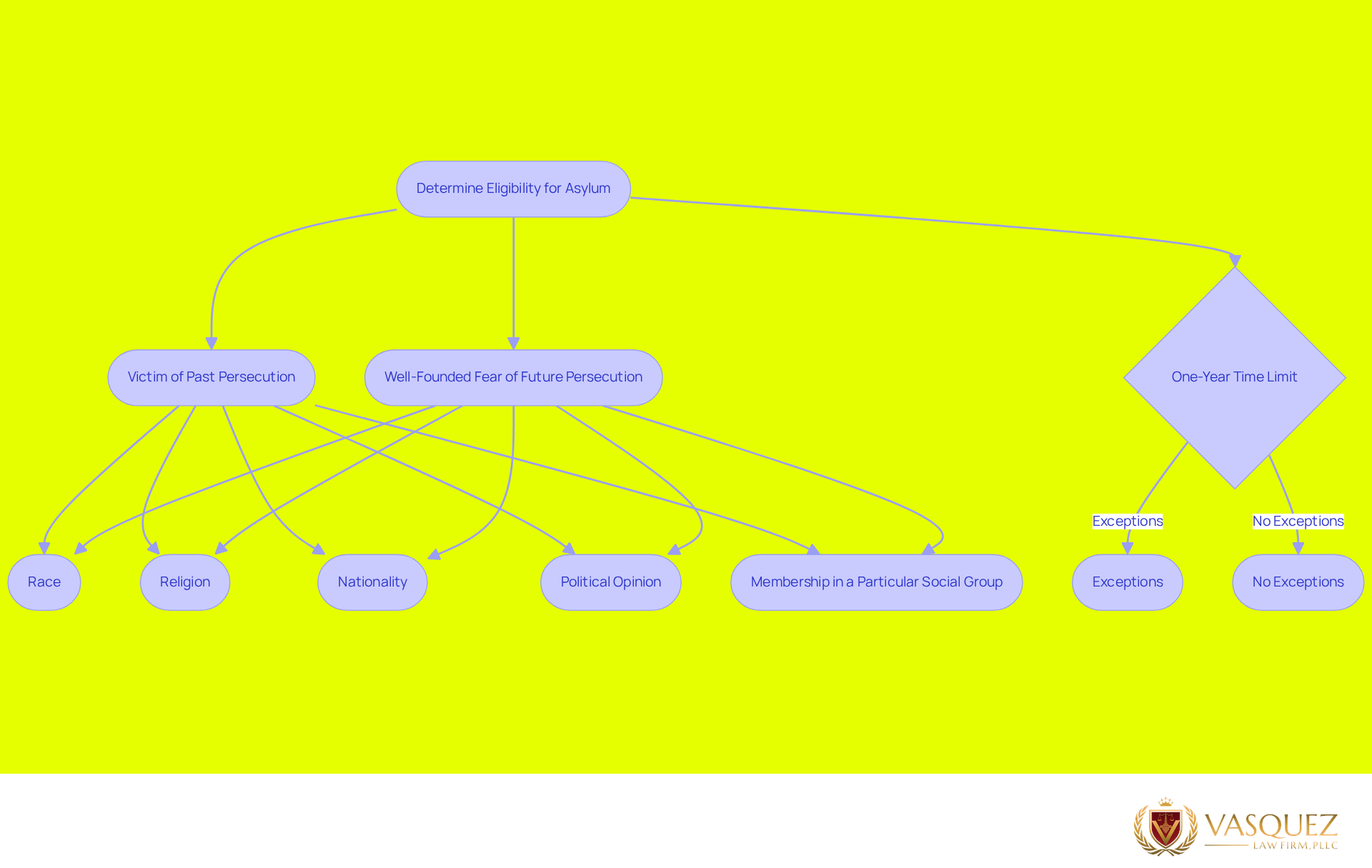 This flowchart guides you through the steps to determine if you can apply for asylum. Start at the top and follow the paths based on your situation. Each box represents a requirement or decision point, helping you understand what you need to qualify for asylum. This flowchart guides you through the steps to determine if you can apply for asylum. Start at the top and follow the paths based on your situation. Each box represents a requirement or decision point, helping you understand what you need to qualify for asylum.