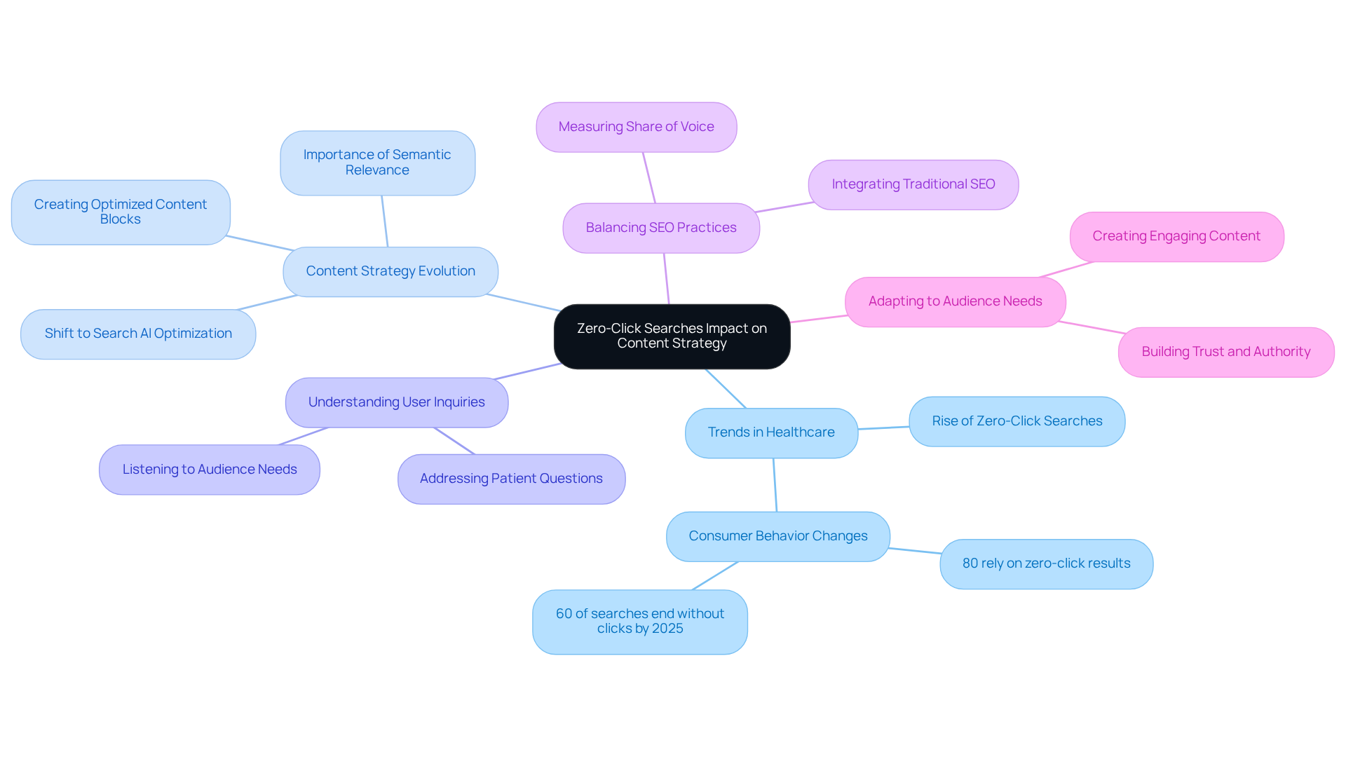 The central node represents the main topic, while the branches show different aspects of how zero-click searches affect content strategy. Follow the branches to explore each area and its significance. The central node represents the main topic, while the branches show different aspects of how zero-click searches affect content strategy. Follow the branches to explore each area and its significance.
