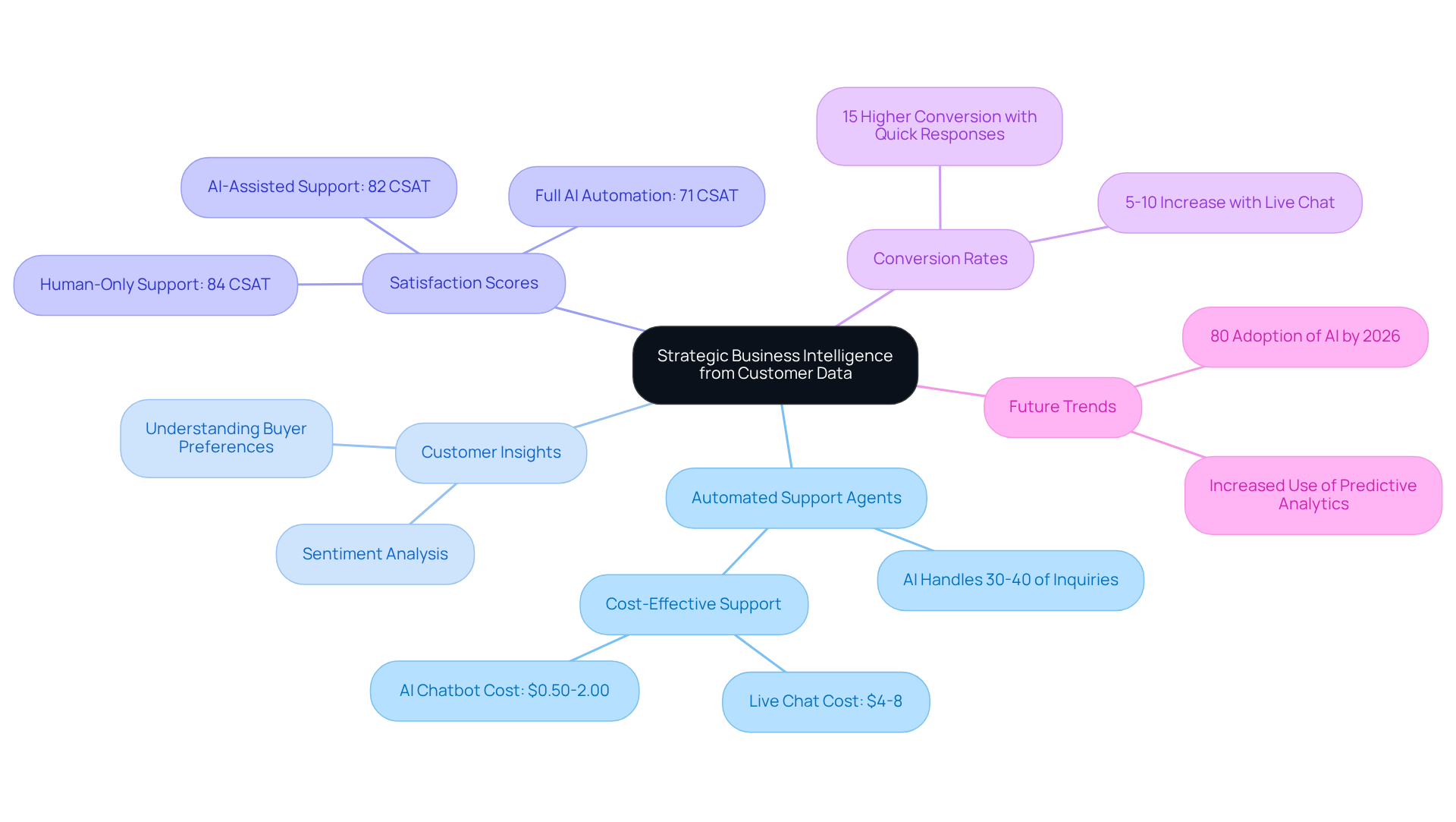 The central node represents the main theme, while branches illustrate key insights and statistics related to customer data and AI. Each branch shows how these elements contribute to strategic business intelligence. The central node represents the main theme, while branches illustrate key insights and statistics related to customer data and AI. Each branch shows how these elements contribute to strategic business intelligence.