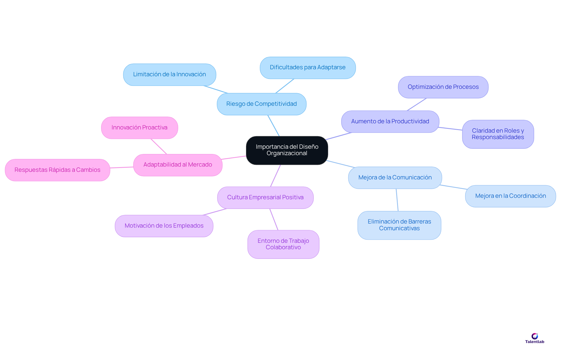Este mindmap muestra cómo el diseño organizacional impacta en diferentes áreas de una empresa. Cada rama principal representa un aspecto clave, y las sub-ramas ofrecen detalles adicionales. Sigue las conexiones para entender cómo todo está interrelacionado.