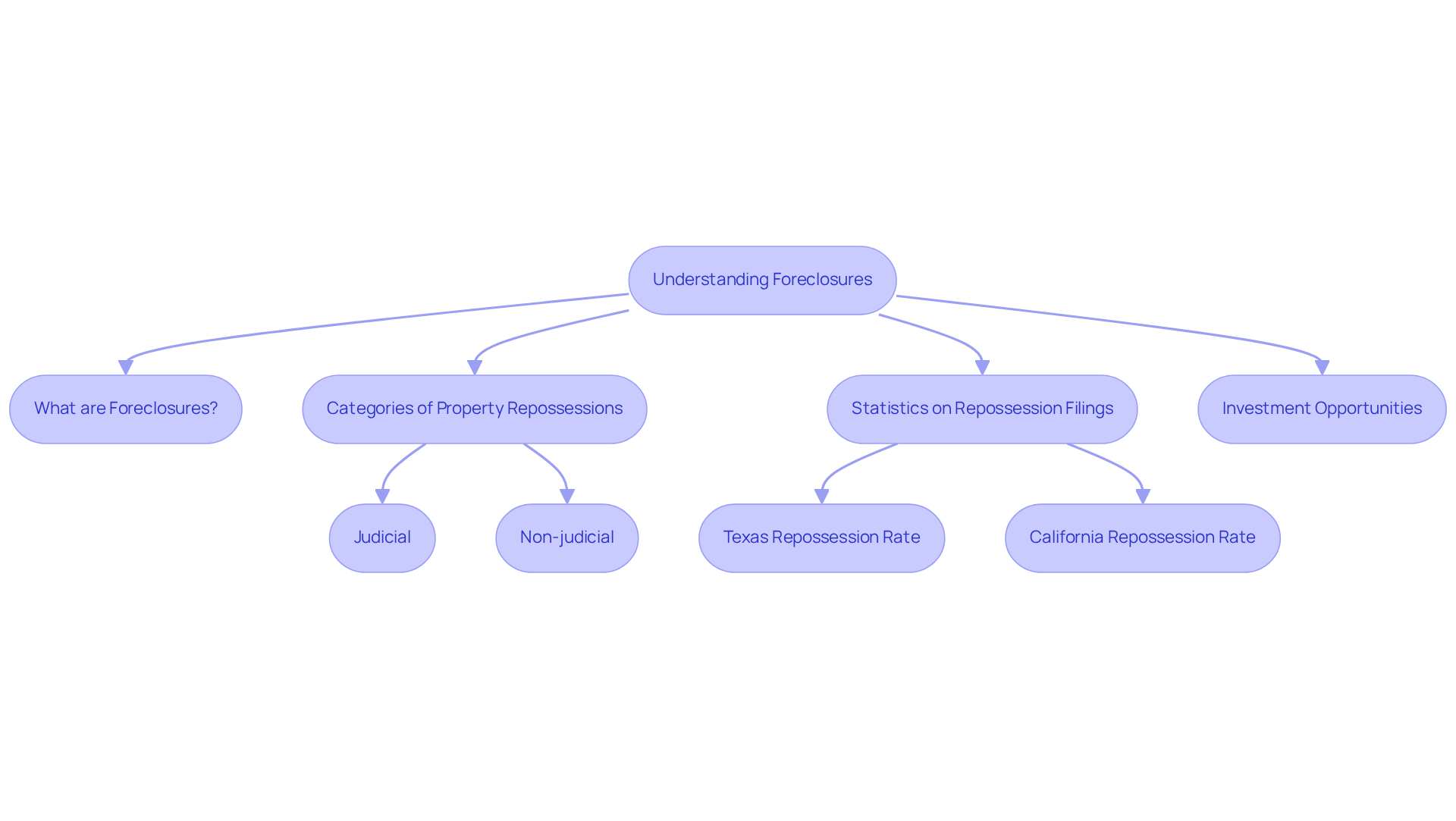 This flowchart guides you through the world of foreclosures. Start at the top with the definition, then explore the categories and statistics that highlight investment opportunities. Each section connects to show how understanding these elements can lead to better investment decisions.