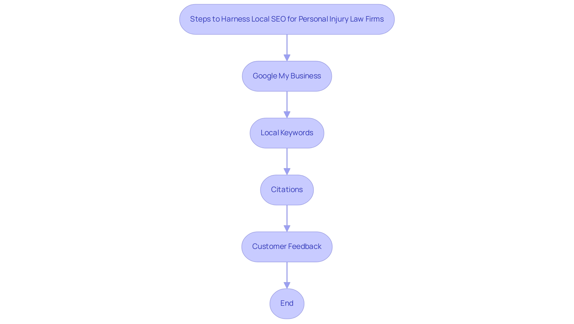 Each box represents a step in enhancing local SEO, and the arrows indicate the sequential flow from one action to the next.