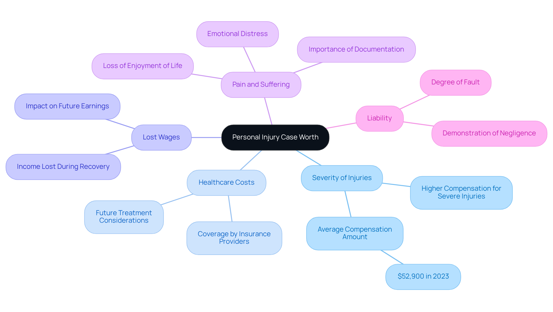 This mindmap shows the key factors that determine how much a personal injury case might be worth. Each branch represents a different factor, and the sub-branches provide more details about each one. Follow the branches to understand how these elements connect and contribute to the overall value of a case.