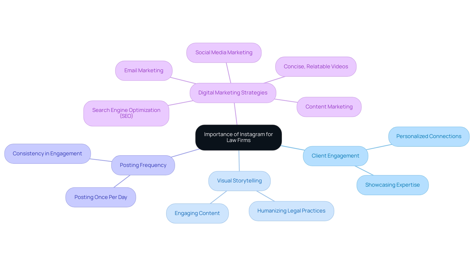 The central node represents the overall topic, with branches indicating key themes and their related strategies.