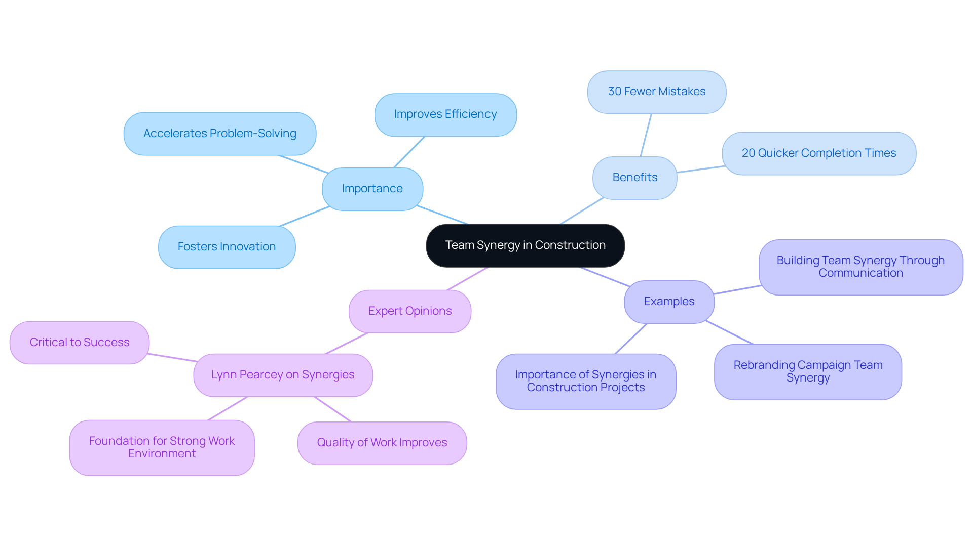 This mindmap illustrates how team synergy impacts construction projects. Start at the center with the main idea, then explore the branches to see why synergy is important, the benefits it brings, real-world examples, and expert insights. Each branch represents a different aspect of synergy, helping you understand how they all connect. This mindmap illustrates how team synergy impacts construction projects. Start at the center with the main idea, then explore the branches to see why synergy is important, the benefits it brings, real-world examples, and expert insights. Each branch represents a different aspect of synergy, helping you understand how they all connect.