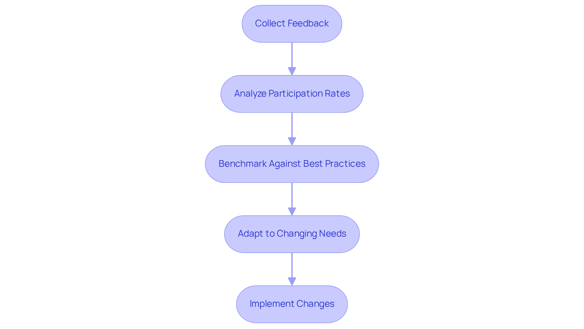 Each box represents a step in the process of enhancing recognition practices. Follow the arrows to see how each step builds on the previous one, leading to effective improvements.