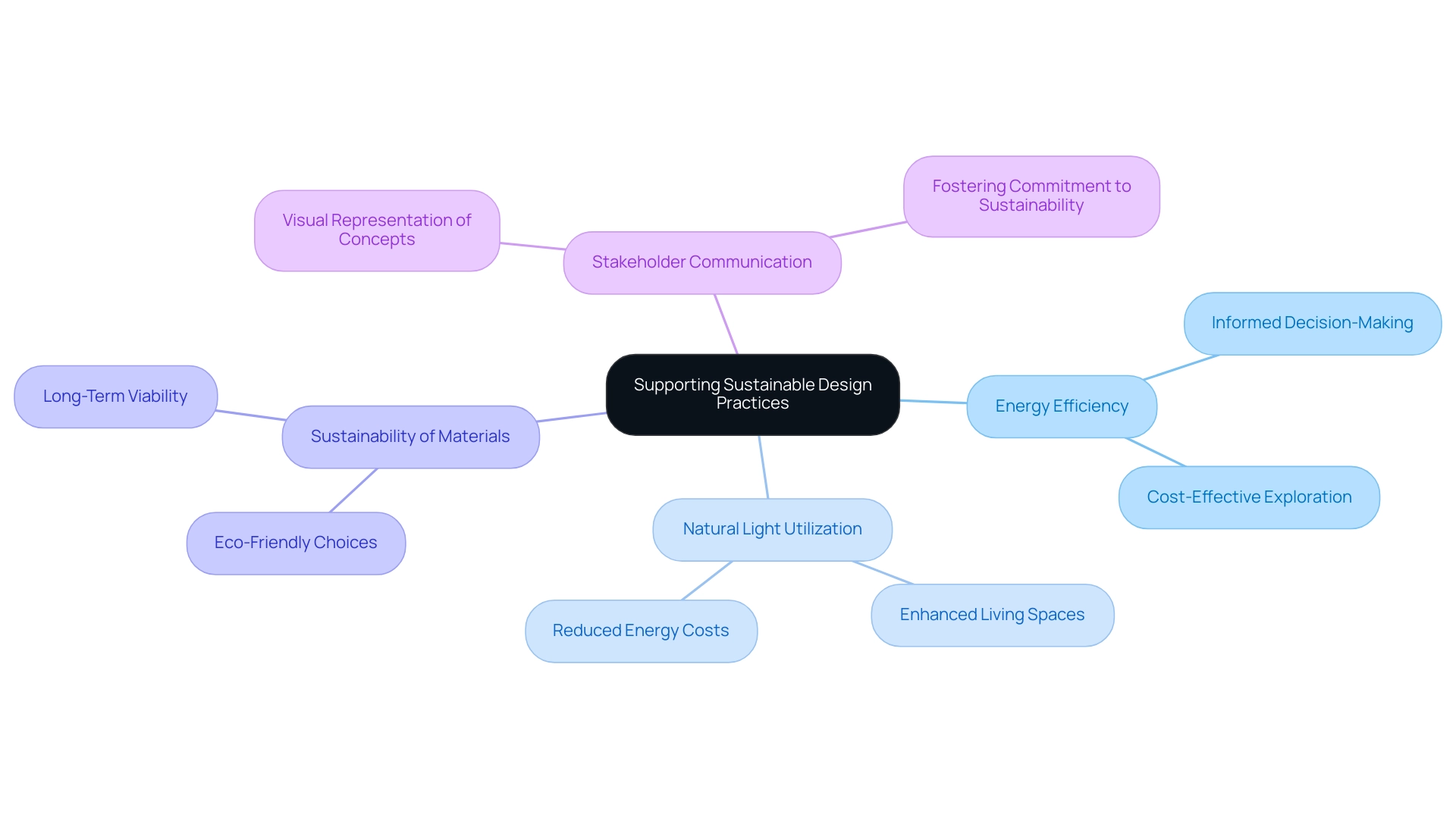 The central node represents the role of 3D visualizations, with branches indicating critical factors and their benefits related to sustainable design.