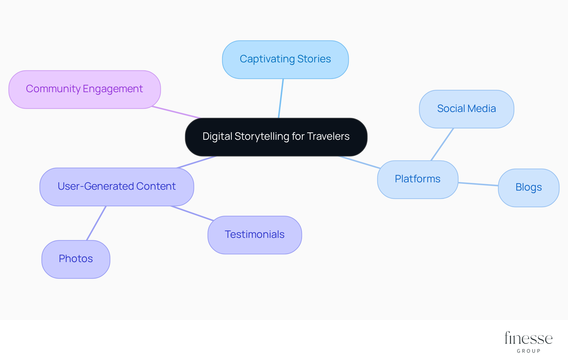 The central node represents the main concept, while the branches illustrate different strategies and elements that help engage travelers. Follow the branches to explore how each component contributes to building a stronger connection with the audience.