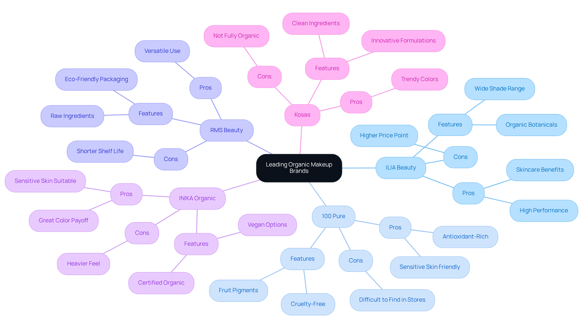 In this mindmap, the central node represents the overall topic of organic makeup brands. Each branch represents a different brand, and the sub-branches highlight their unique features, advantages, and drawbacks. This helps you quickly see what each brand offers and how they compare.