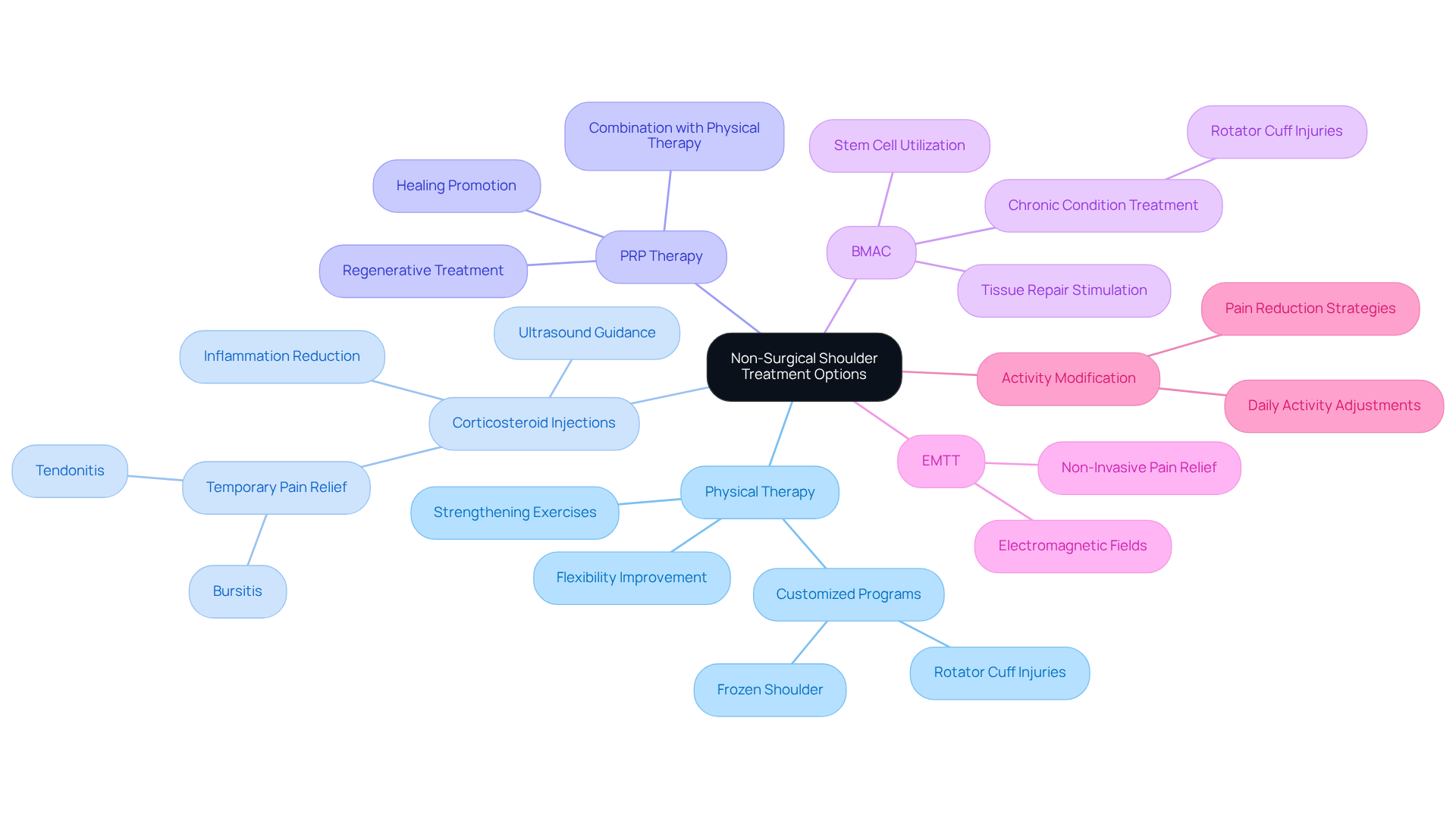 The center of the mindmap shows the main topic of non-surgical treatments for shoulder pain. Each branch represents a different treatment method, and the sub-branches provide more details about what each treatment involves and its benefits. This layout helps you see all the options available at a glance. The center of the mindmap shows the main topic of non-surgical treatments for shoulder pain. Each branch represents a different treatment method, and the sub-branches provide more details about what each treatment involves and its benefits. This layout helps you see all the options available at a glance.