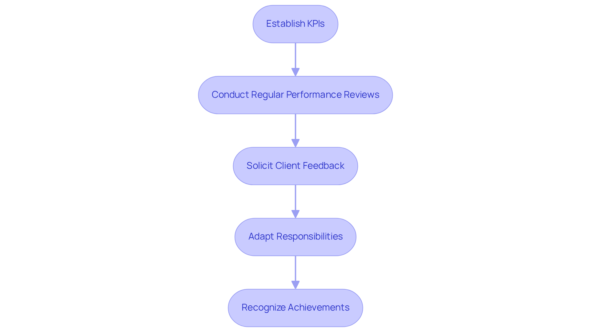 Each box represents a strategy for improving your virtual assistant's performance. Follow the arrows to see how these strategies work together to enhance productivity and service quality.