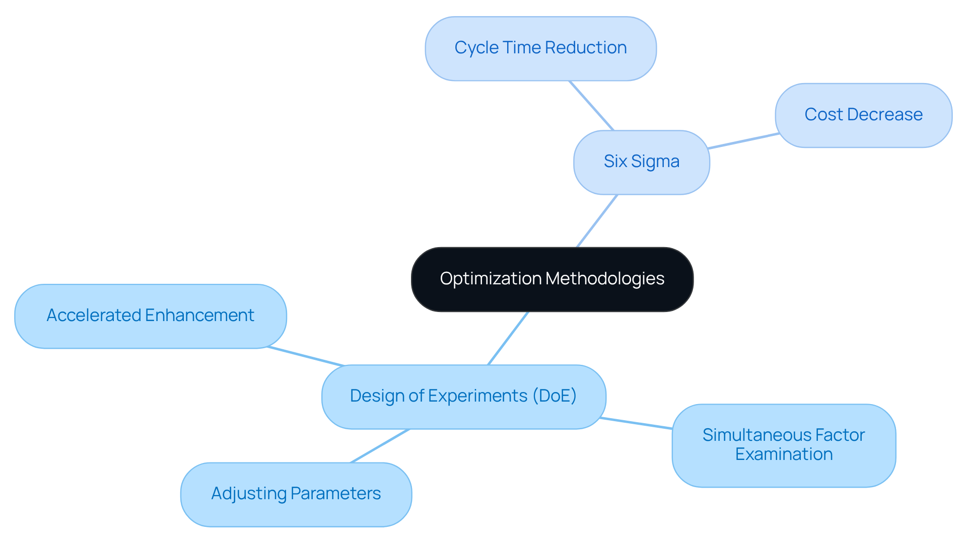 The central node represents the main topic of optimization methodologies. Each branch shows a different methodology, with further branches detailing their specific components and benefits. This layout helps you see how these strategies connect and contribute to improving chemical processes.