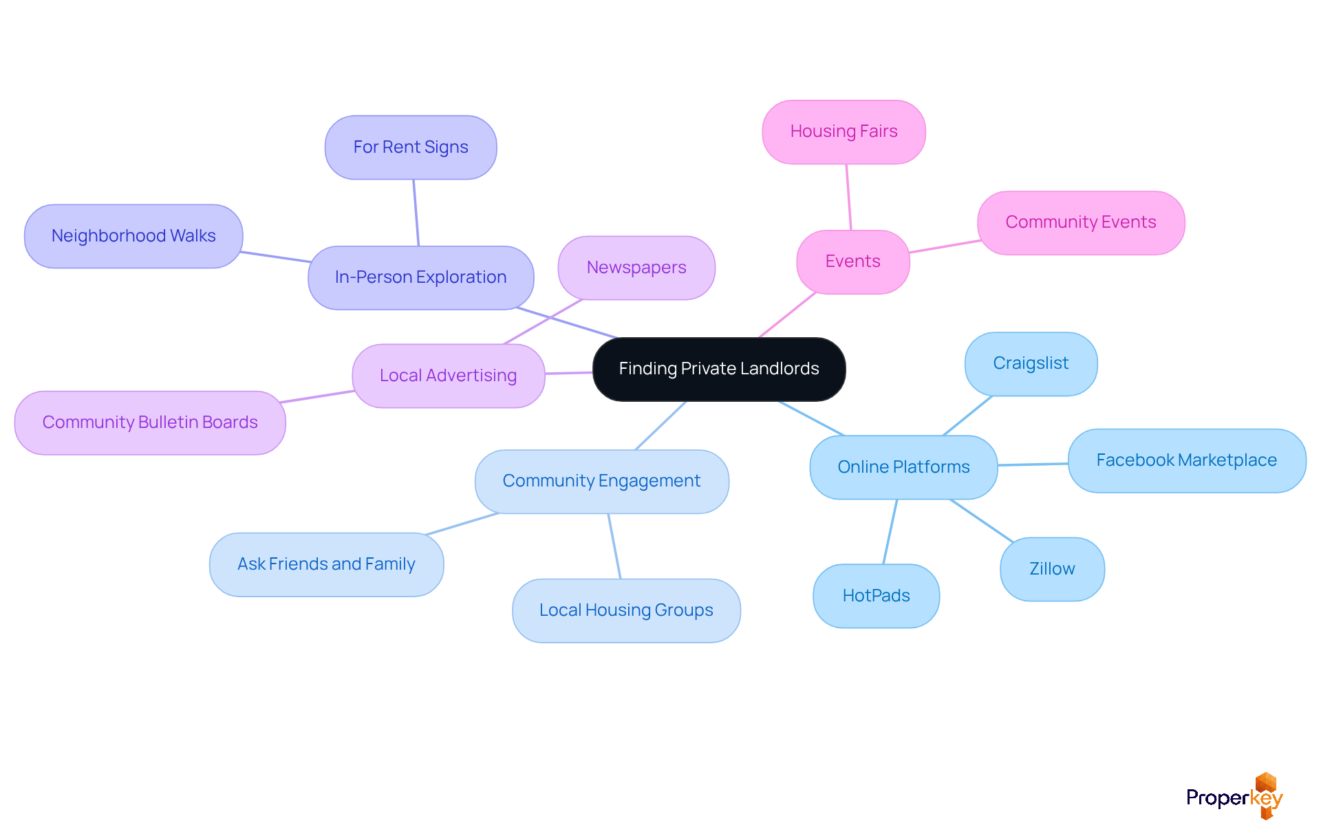 This mindmap shows various ways to find private landlords. Start at the center with the main idea, then follow the branches to explore different methods and tips for each approach. Each color represents a different category of strategies.