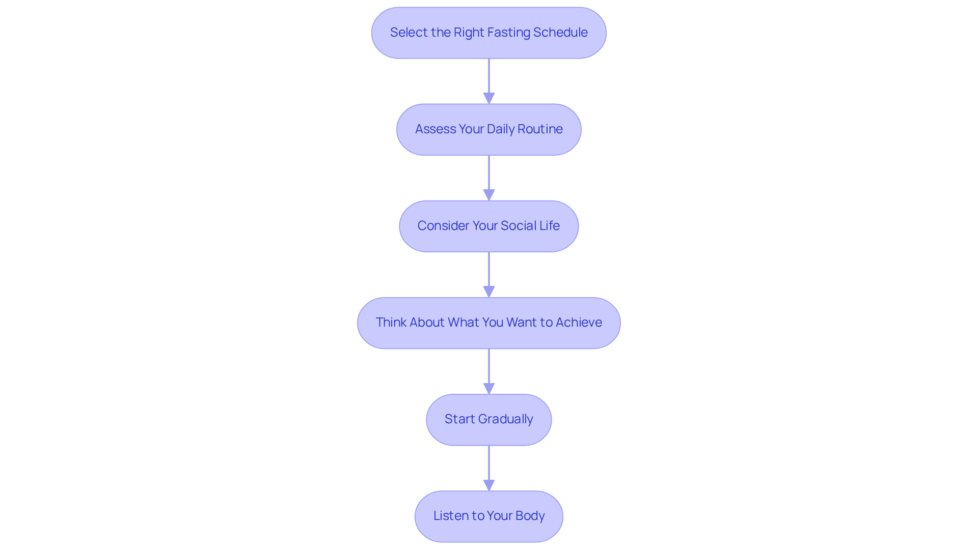 Follow the arrows to see how to choose the best fasting schedule for you. Each box represents a step in the process, guiding you through considerations like your routine, social life, and personal goals.