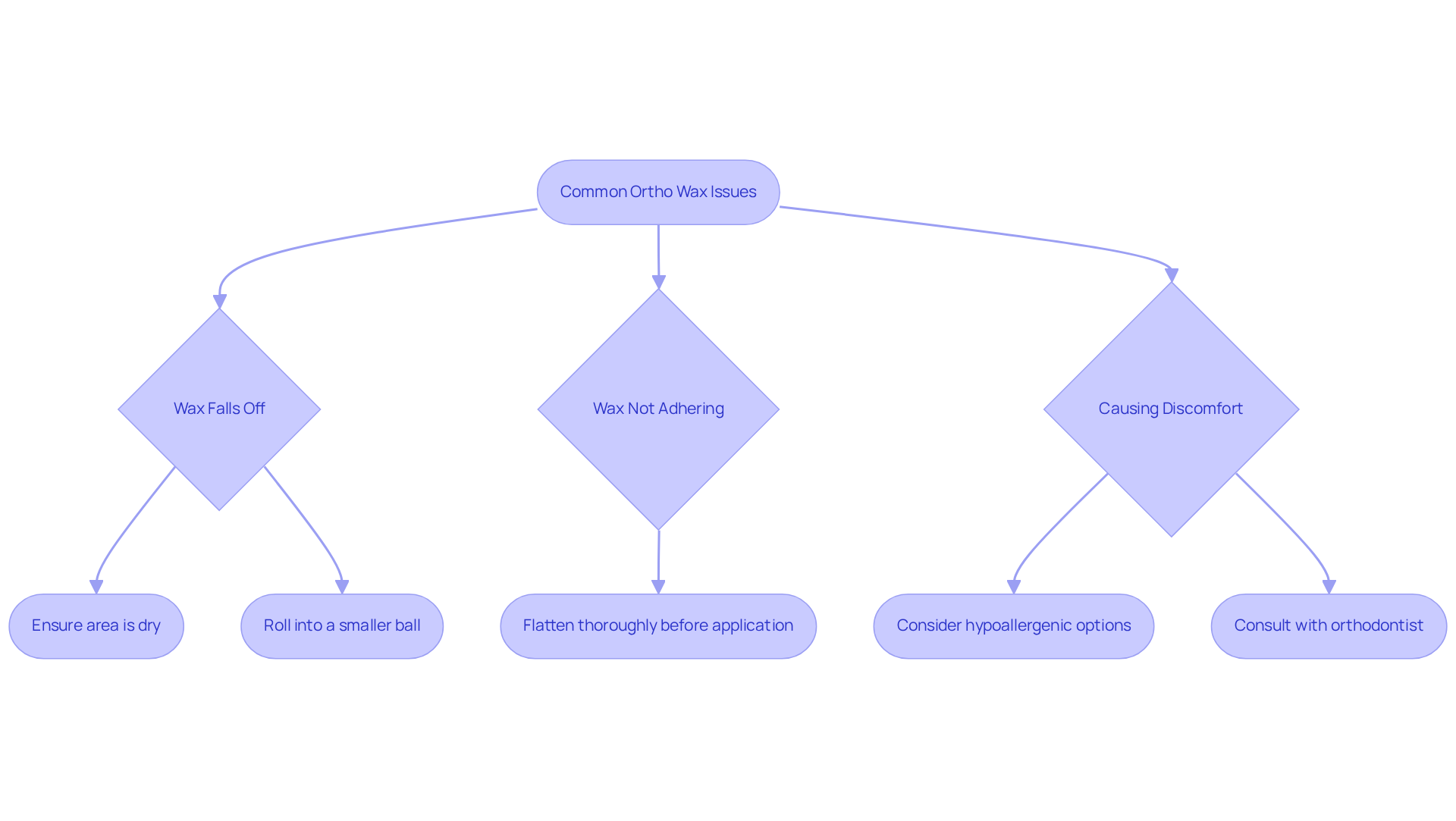 This flowchart guides you through common problems with ortho wax and offers simple solutions. Follow the arrows to find out what to do if the wax isn't working as it should.