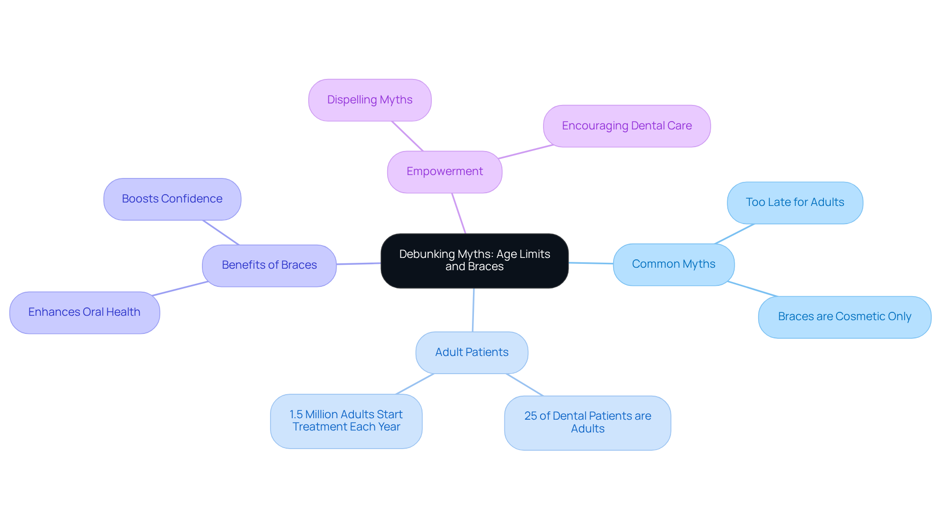 This mindmap helps you explore the myths surrounding braces and age limits. Start at the center with the main topic, then follow the branches to see common misconceptions, statistics about adult patients, and the real benefits of braces. Each branch represents a different aspect of the discussion, making it easy to understand how they all connect.