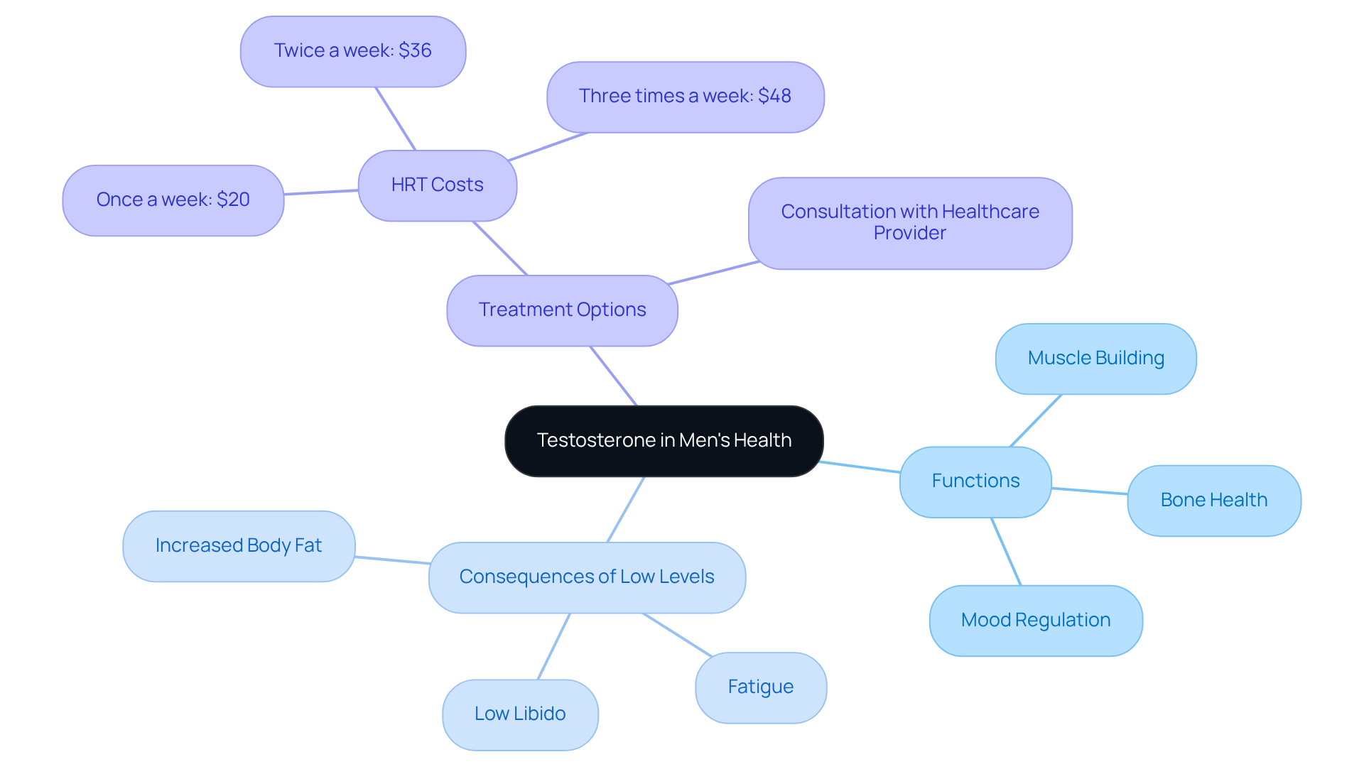 The central node represents testosterone, while the branches show its various functions, the effects of low levels, and available treatments. Each color-coded branch helps you easily identify different aspects of testosterone's role in men's health. The central node represents testosterone, while the branches show its various functions, the effects of low levels, and available treatments. Each color-coded branch helps you easily identify different aspects of testosterone's role in men's health.