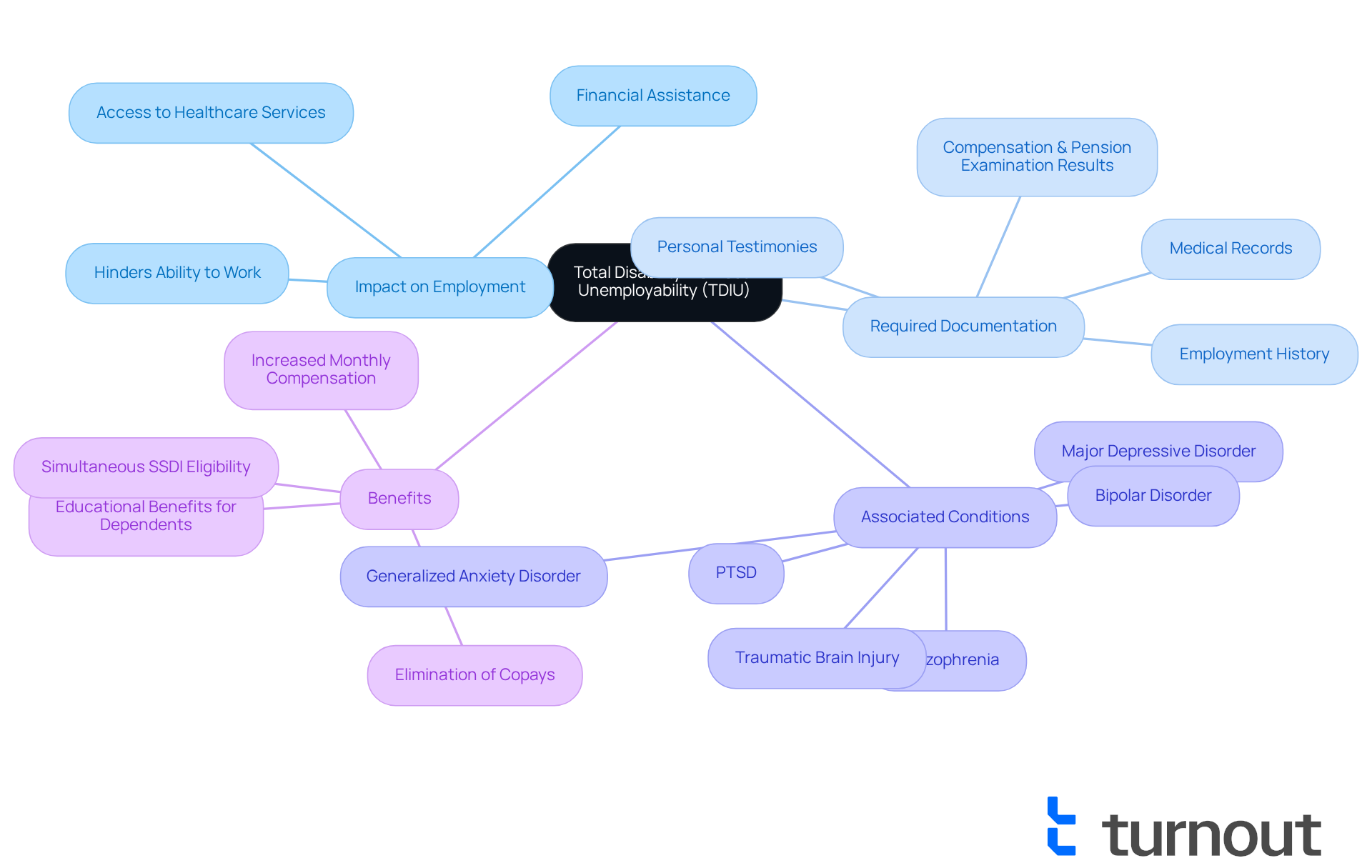 At the center is TDIU, branching out to show how it relates to employment, necessary documentation, and specific mental health conditions. Each color-coded branch helps you see the different aspects of TDIU and its benefits.
